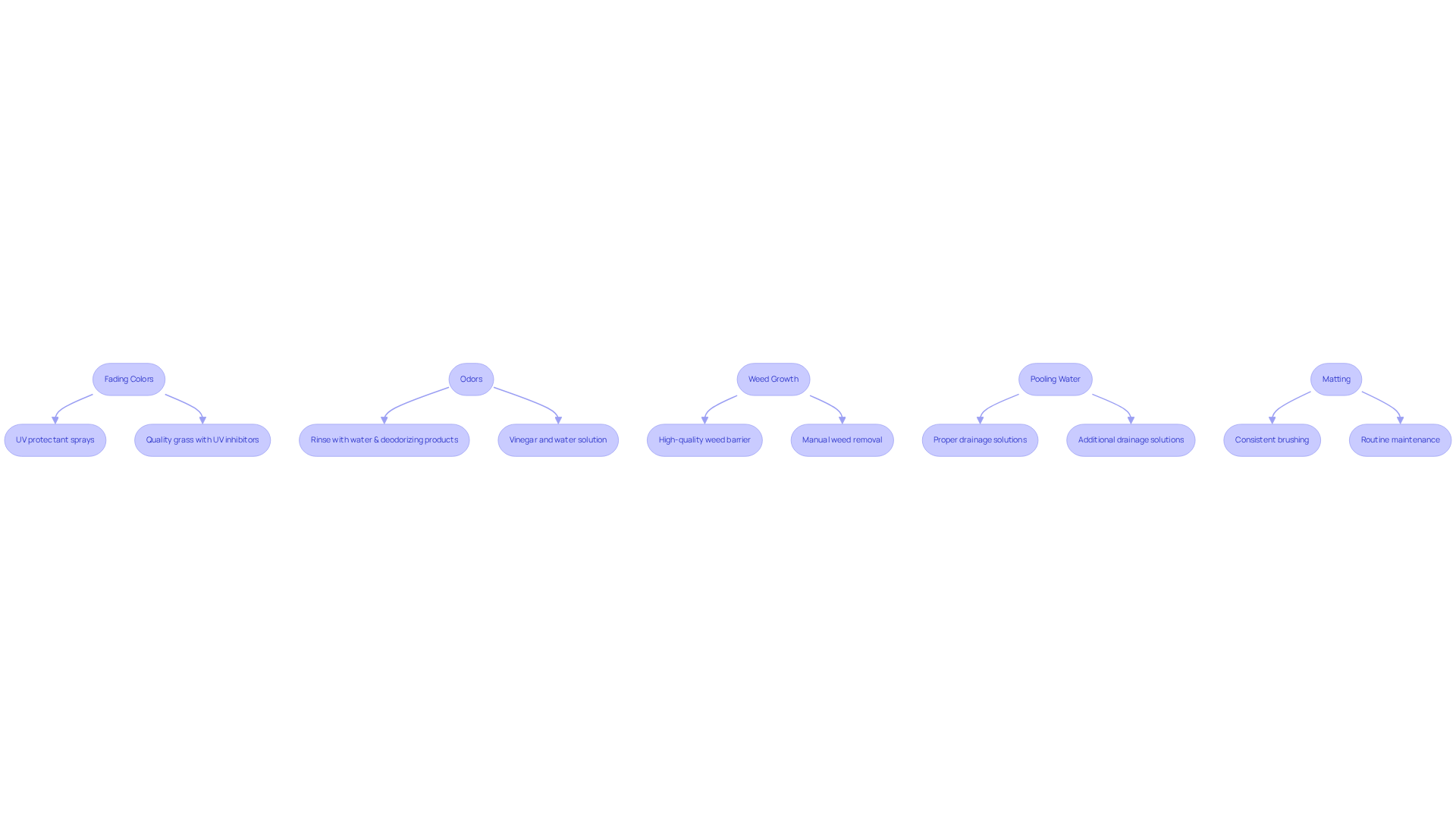 Each node represents a common problem with synthetic grass. Follow the arrows to see the recommended solutions for each issue. The more you know about these solutions, the better you can maintain your lawn!
