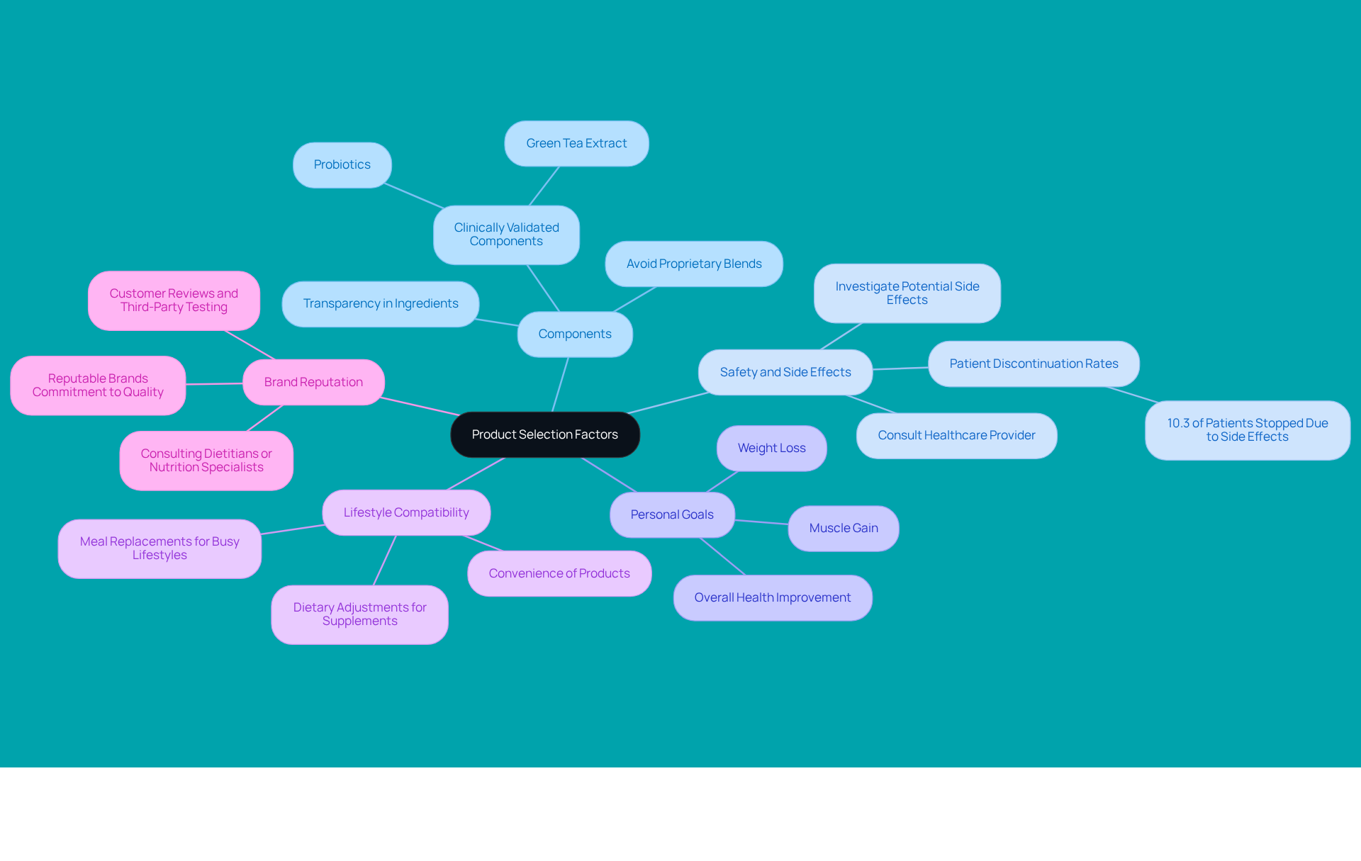 The center represents the main topic of product selection, while the branches show the important factors to consider. Each sub-branch provides specific details or examples related to that factor, helping you understand how they all connect.