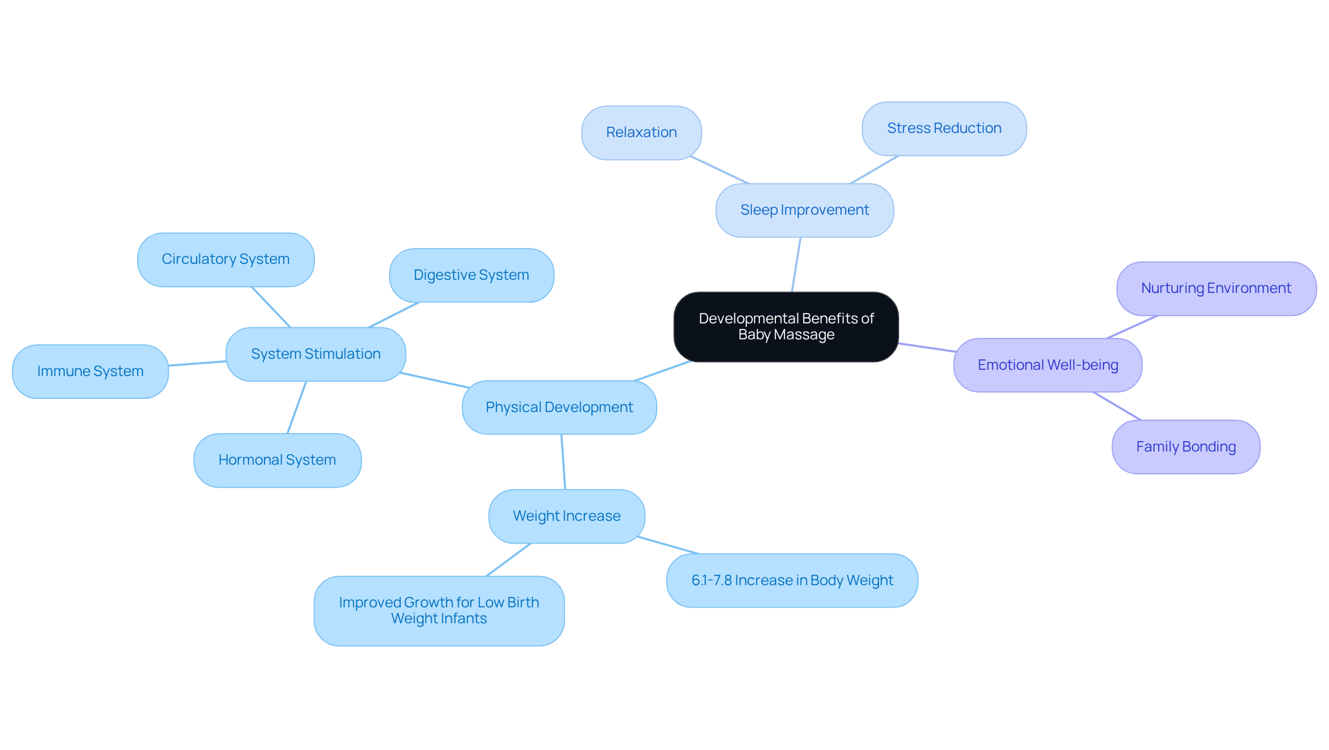 The center represents the main topic of baby massage, while the branches show the different benefits and resources available. Each color-coded branch helps you see how these aspects connect to support your baby's growth.