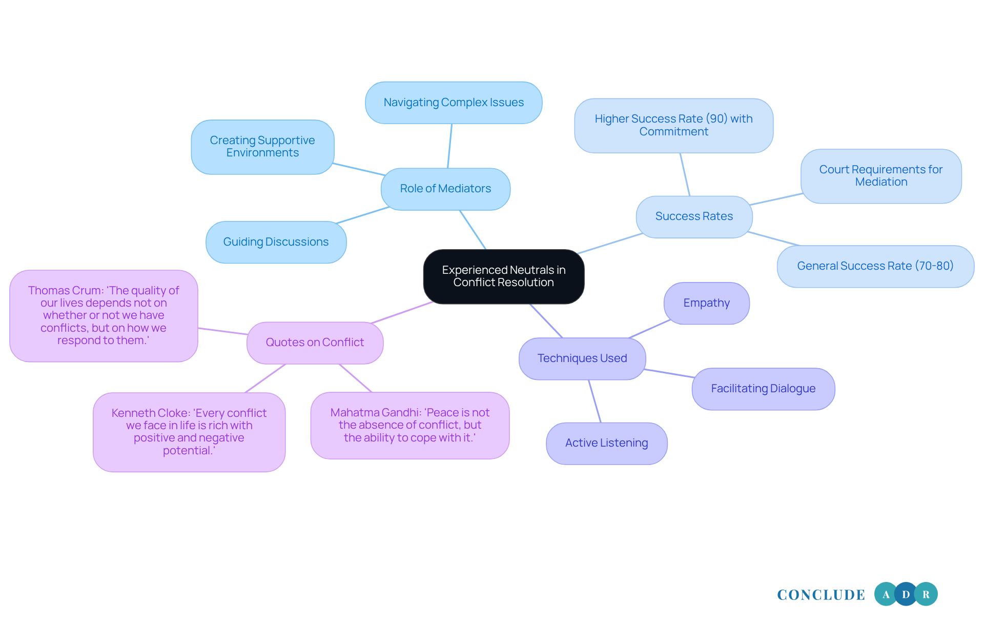 The central node represents the main theme of skilled mediators. The branches show various aspects like their techniques and success rates, making it easy to understand how these elements contribute to effective conflict resolution.