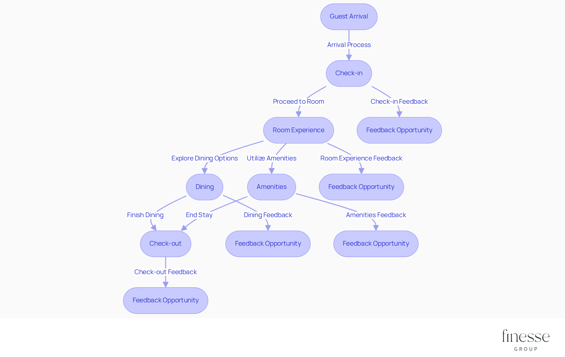10 Hotel Journey Mapping Examples to Enhance Guest Experience - Finesse ...