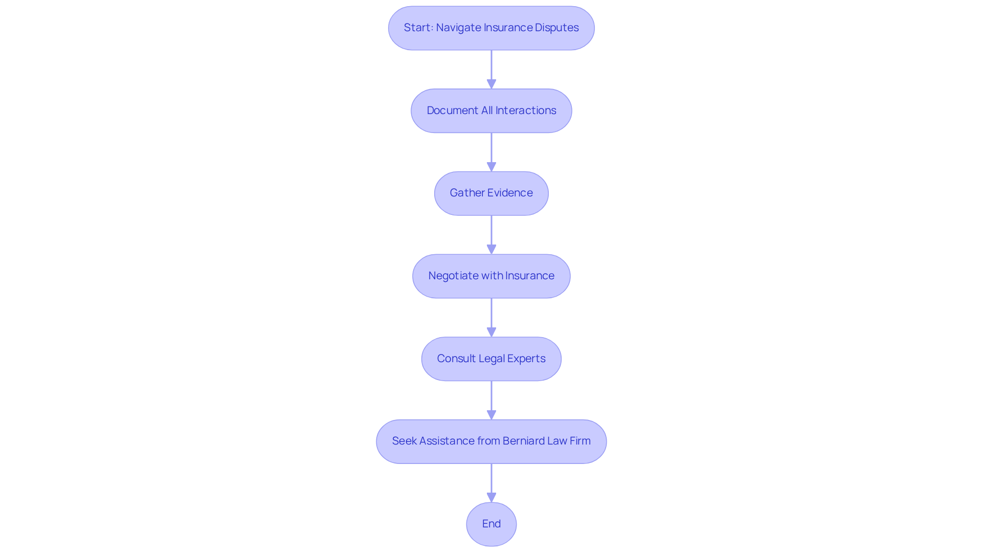 Follow the arrows to see the steps you should take when dealing with insurance disputes. Each box represents an action to help you secure the compensation you deserve. Follow the arrows to see the steps you should take when dealing with insurance disputes. Each box represents an action to help you secure the compensation you deserve.