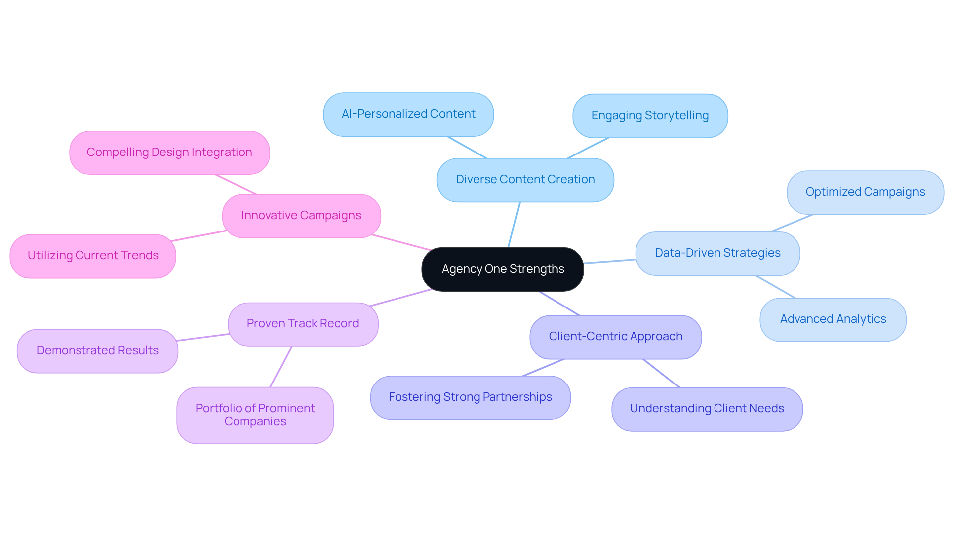 This mindmap illustrates the key strengths of Agency One. Each branch represents a unique offering, and the sub-branches provide more details about how these strengths contribute to the agency's success. Follow the branches to understand how each aspect connects to the agency's overall strategy. This mindmap illustrates the key strengths of Agency One. Each branch represents a unique offering, and the sub-branches provide more details about how these strengths contribute to the agency's success. Follow the branches to understand how each aspect connects to the agency's overall strategy.