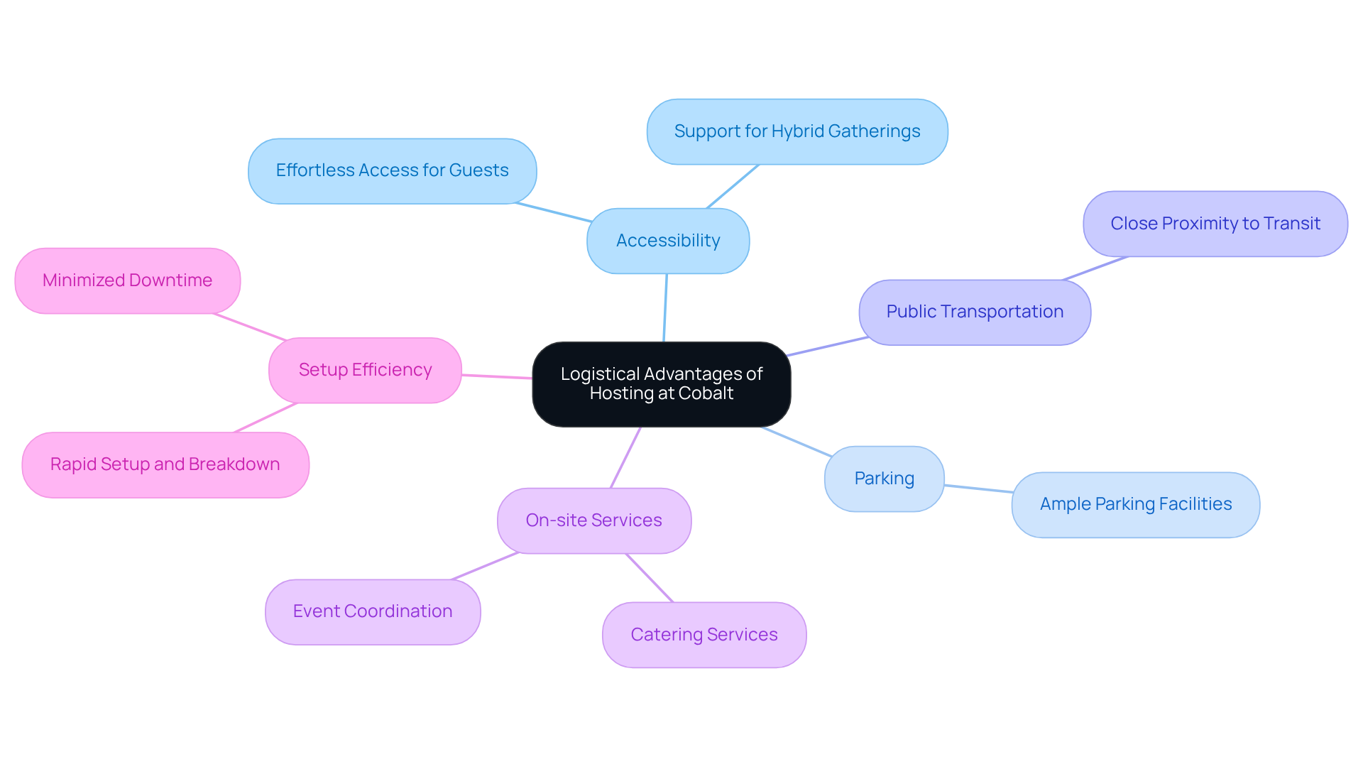 The central node represents the main theme, while each branch highlights a specific advantage. Sub-branches provide more details, helping you understand how Cobalt enhances event planning and execution.