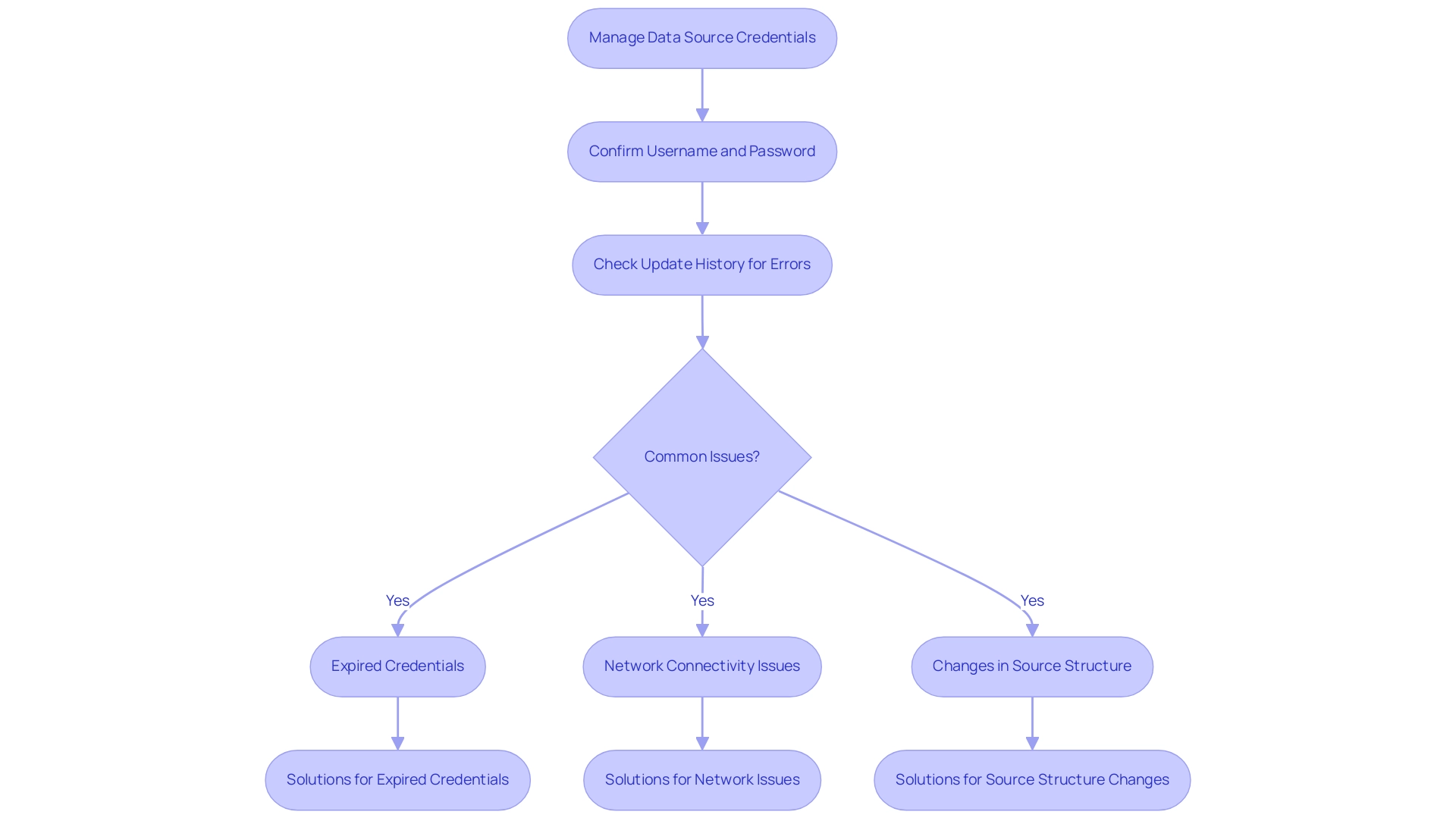 Rectangles represent steps in the process, diamonds represent decision points, and arrows indicate the flow of actions.