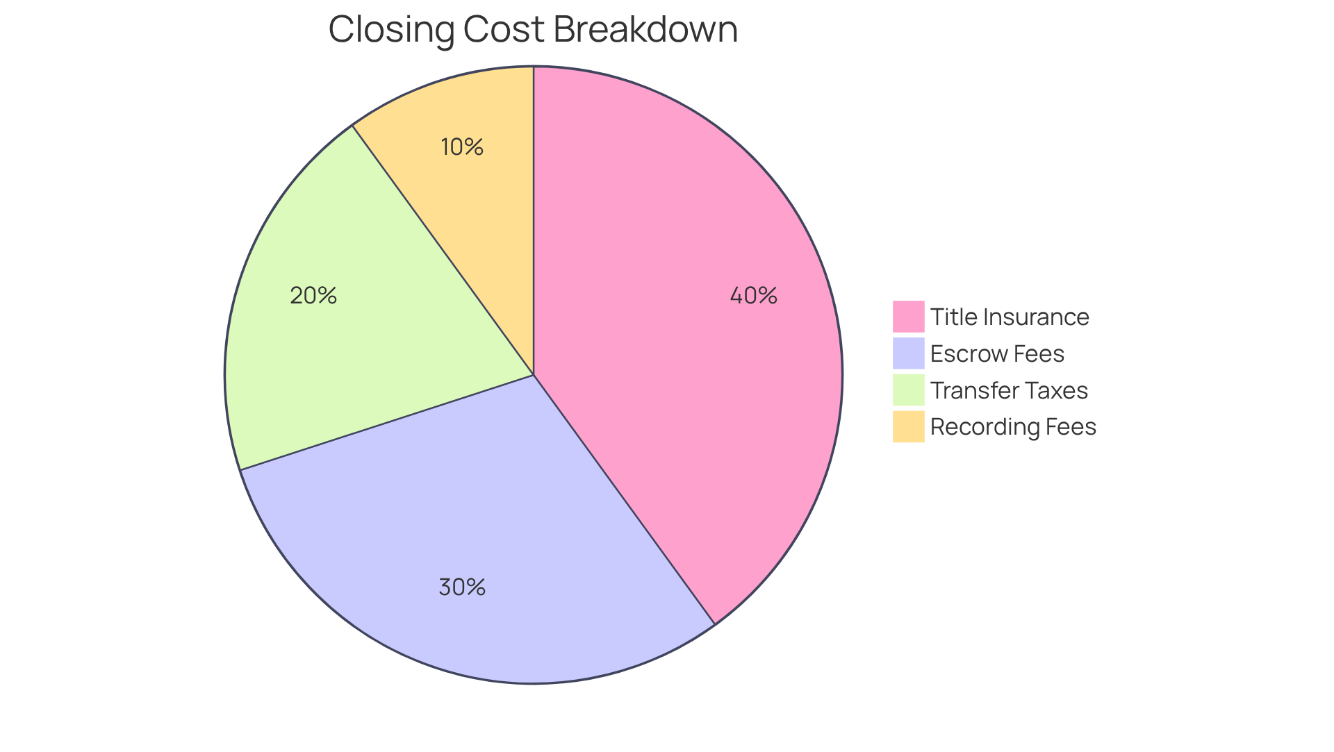 This pie chart shows how different components contribute to the total closing costs when buying a property with cash. Each slice represents a specific cost, helping you see which expenses are most significant in the overall picture. This pie chart shows how different components contribute to the total closing costs when buying a property with cash. Each slice represents a specific cost, helping you see which expenses are most significant in the overall picture.