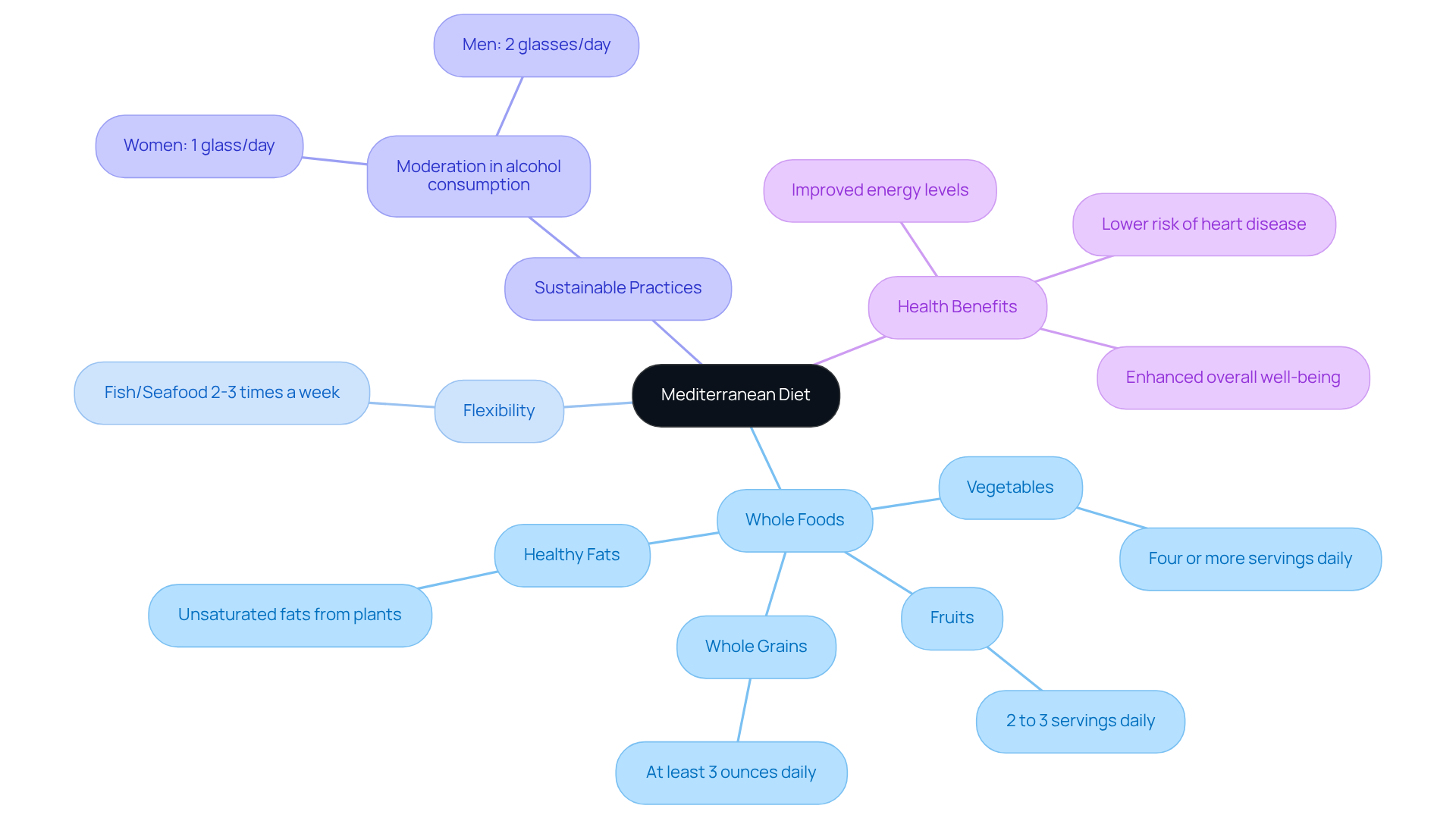 The center represents the [[[[[[[[[Mediterranean Diet](https://mayoclinic.org/healthy-lifestyle/nutrition-and-healthy-eating/in-depth/mediterranean-diet/art-20047801)](https://mayoclinic.org/healthy-lifestyle/nutrition-and-healthy-eating/in-depth/mediterranean-diet/art-20047801)](https://mayoclinic.org/healthy-lifestyle/nutrition-and-healthy-eating/in-depth/mediterranean-diet/art-20047801)](https://mayoclinic.org/healthy-lifestyle/nutrition-and-healthy-eating/in-depth/mediterranean-diet/art-20047801)](https://mayoclinic.org/healthy-lifestyle/nutrition-and-healthy-eating/in-depth/mediterranean-diet/art-20047801)](https://mayoclinic.org/healthy-lifestyle/nutrition-and-healthy-eating/in-depth/mediterranean-diet/art-20047801)](https://mayoclinic.org/healthy-lifestyle/nutrition-and-healthy-eating/in-depth/mediterranean-diet/art-20047801)](https://mayoclinic.org/healthy-lifestyle/nutrition-and-healthy-eating/in-depth/mediterranean-diet/art-20047801)](https://mayoclinic.org/healthy-lifestyle/nutrition-and-healthy-eating/in-depth/mediterranean-diet/art-20047801), with branches showing its main components and recommendations. Each color-coded branch highlights different aspects of the diet, making it easy to see how they contribute to a healthy lifestyle.