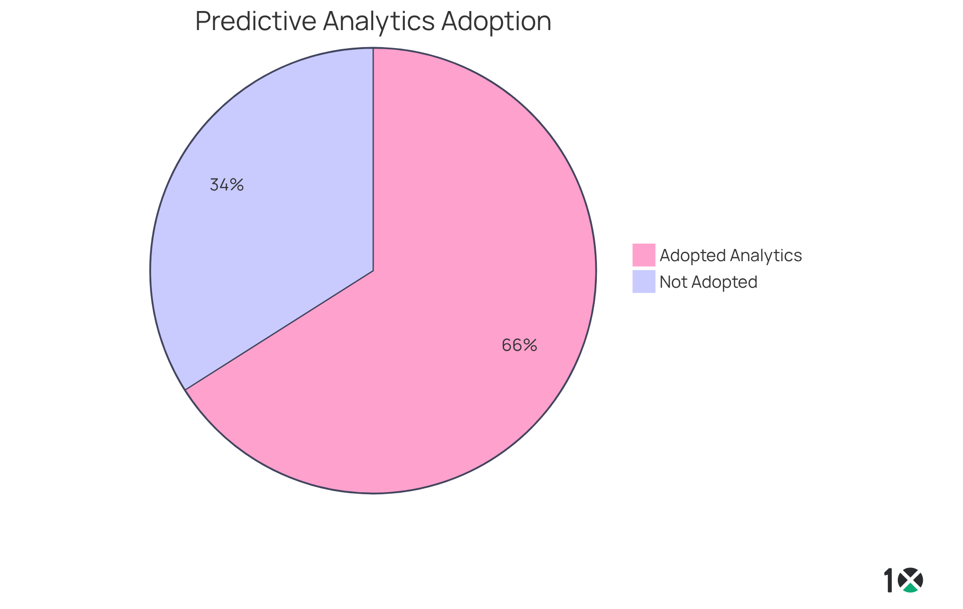 The chart shows how many medical providers are using predictive analytics. A larger slice means more providers are adopting this technology, which can lead to better healthcare outcomes.