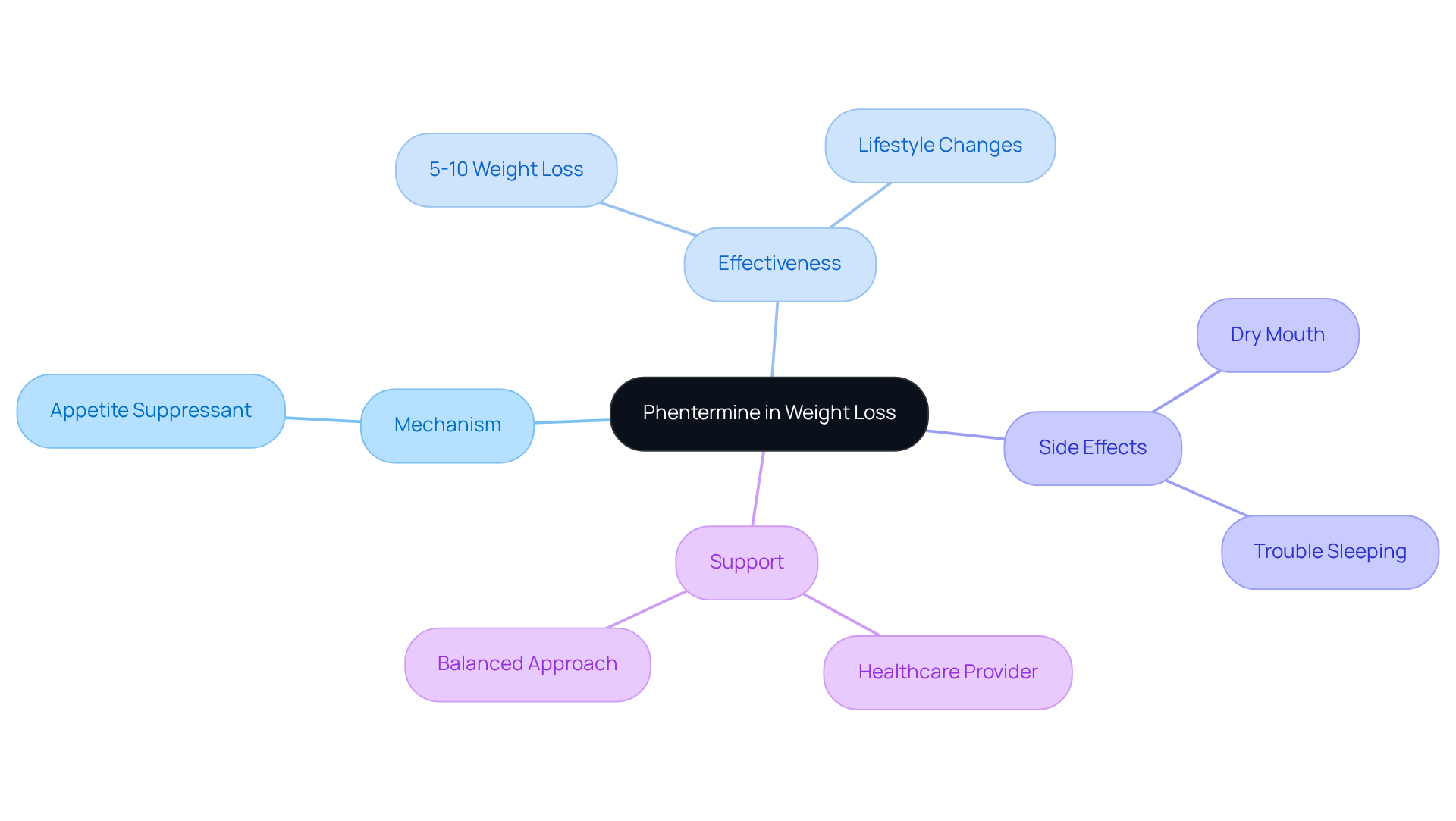 This mindmap starts with Phentermine at the center, showing how it works and its role in weight loss. Each branch represents a different aspect of Phentermine, helping you see how they connect and support your weight loss journey. This mindmap starts with Phentermine at the center, showing how it works and its role in weight loss. Each branch represents a different aspect of Phentermine, helping you see how they connect and support your weight loss journey.