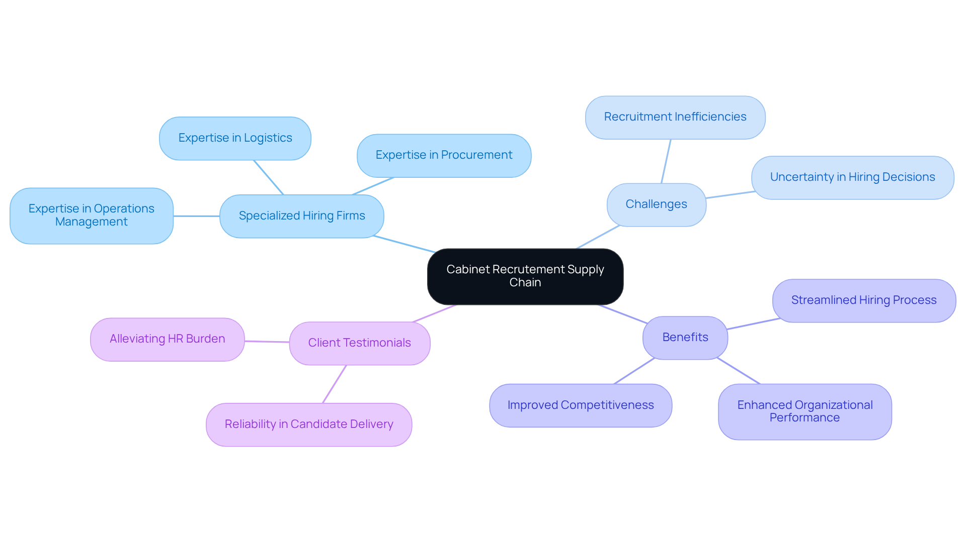The central idea is the cabinet recrutement supply chain, with branches illustrating the roles and impacts of specialized hiring firms. Each category shows how these firms tackle challenges, their benefits, and positive client feedback. The central idea is the cabinet recrutement supply chain, with branches illustrating the roles and impacts of specialized hiring firms. Each category shows how these firms tackle challenges, their benefits, and positive client feedback.