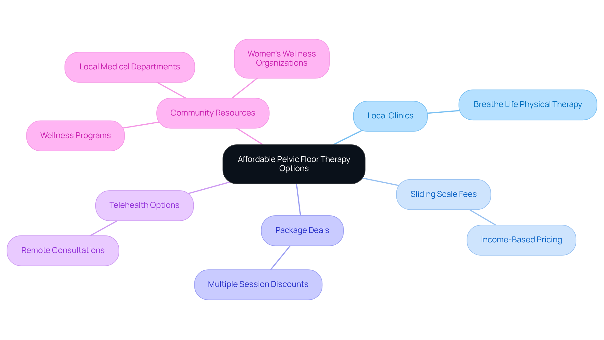 The central node represents the main topic, while the branches show different options and resources available. Each color-coded branch helps you easily identify various strategies for accessing affordable therapy. The central node represents the main topic, while the branches show different options and resources available. Each color-coded branch helps you easily identify various strategies for accessing affordable therapy.
