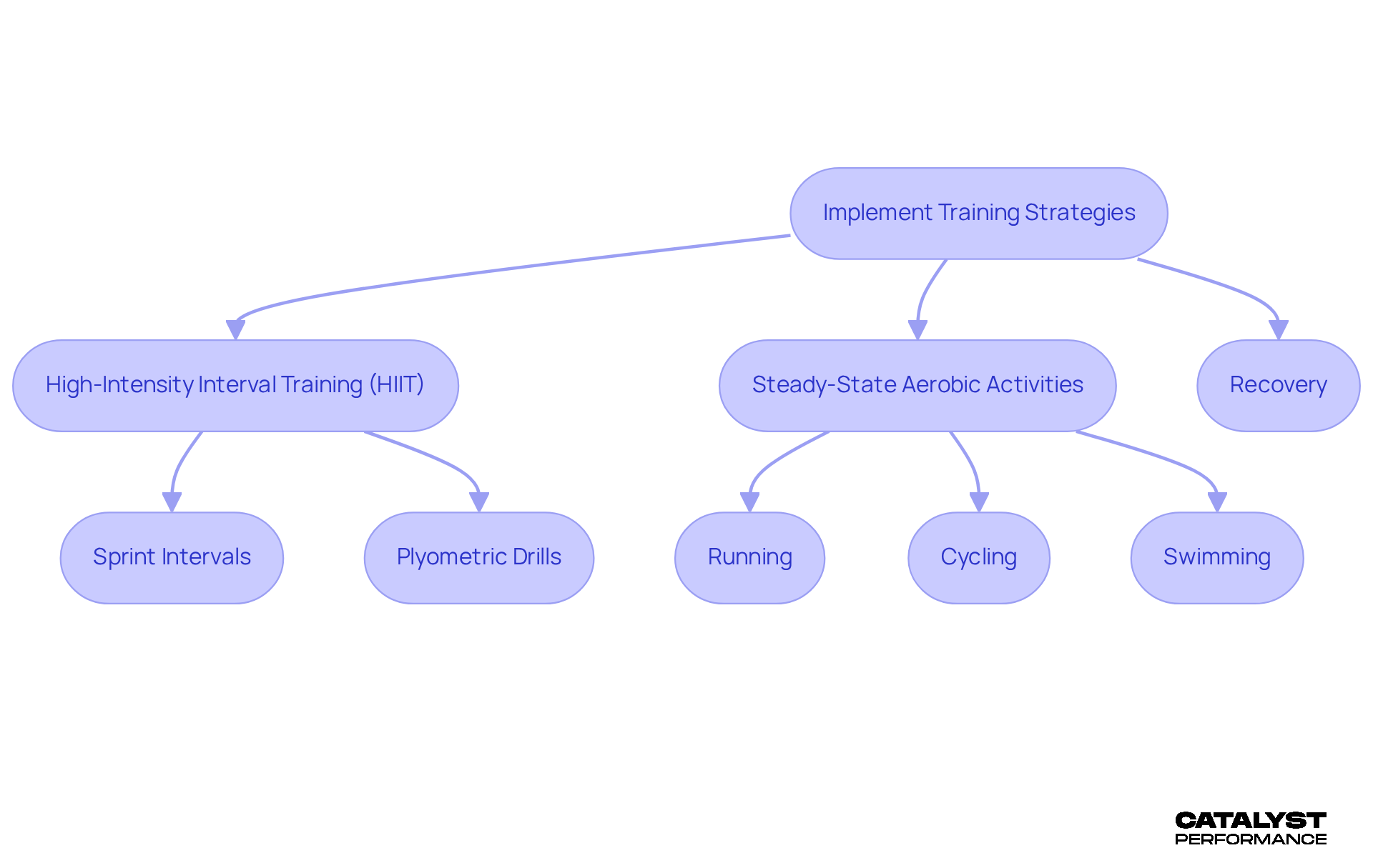 This flowchart outlines the key strategies for improving stamina and endurance. Each box represents a training method or concept, and the arrows show how they connect and contribute to overall athletic performance.