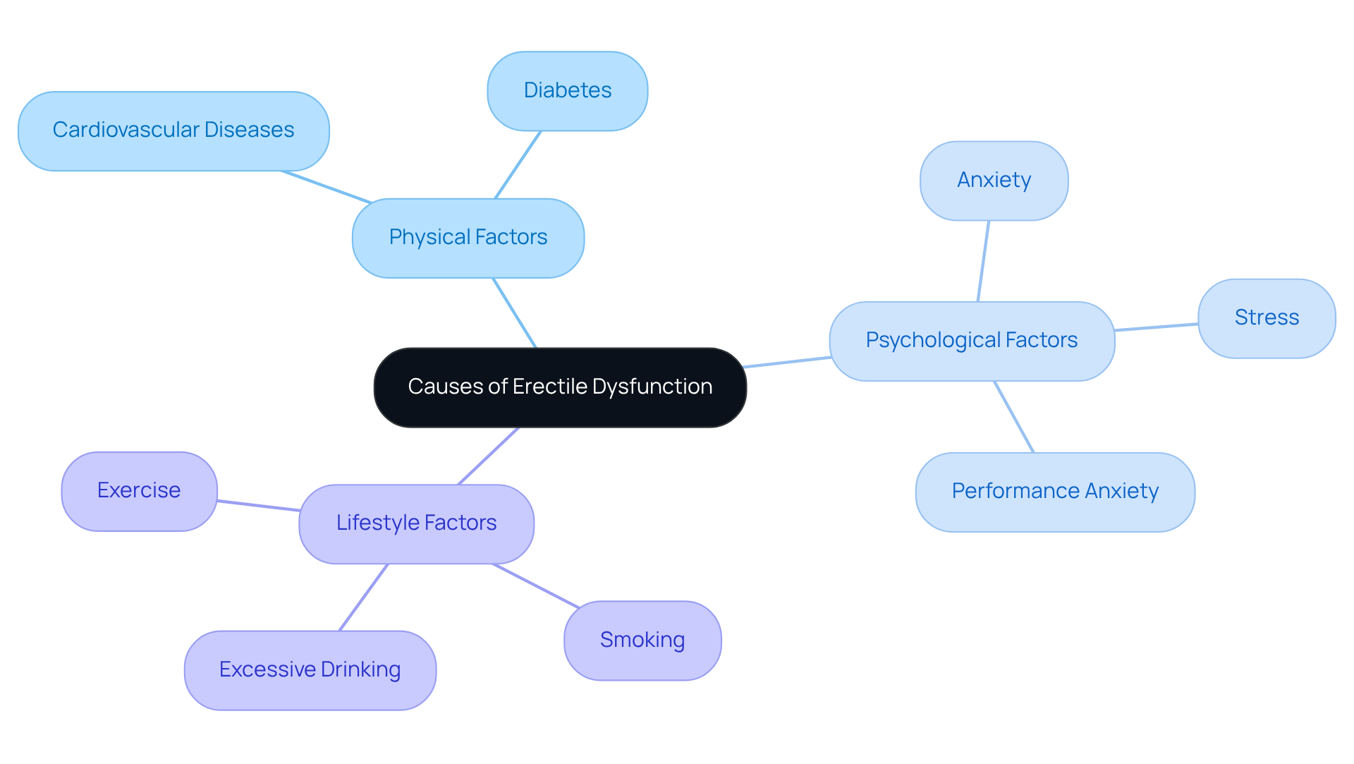This mindmap shows the various causes of erectile dysfunction. Start at the center with the main topic, then follow the branches to see how different factors contribute to the condition. Each color represents a different category of causes, making it easy to understand how they relate to each other.