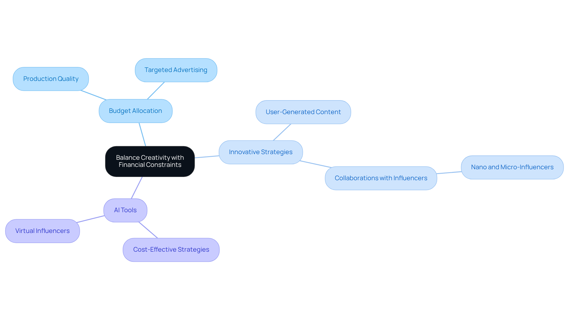 The central node represents the main theme, while branches show key areas of focus. Each sub-branch provides specific strategies or tools related to that area, helping you visualize how to creatively manage your advertising budget.