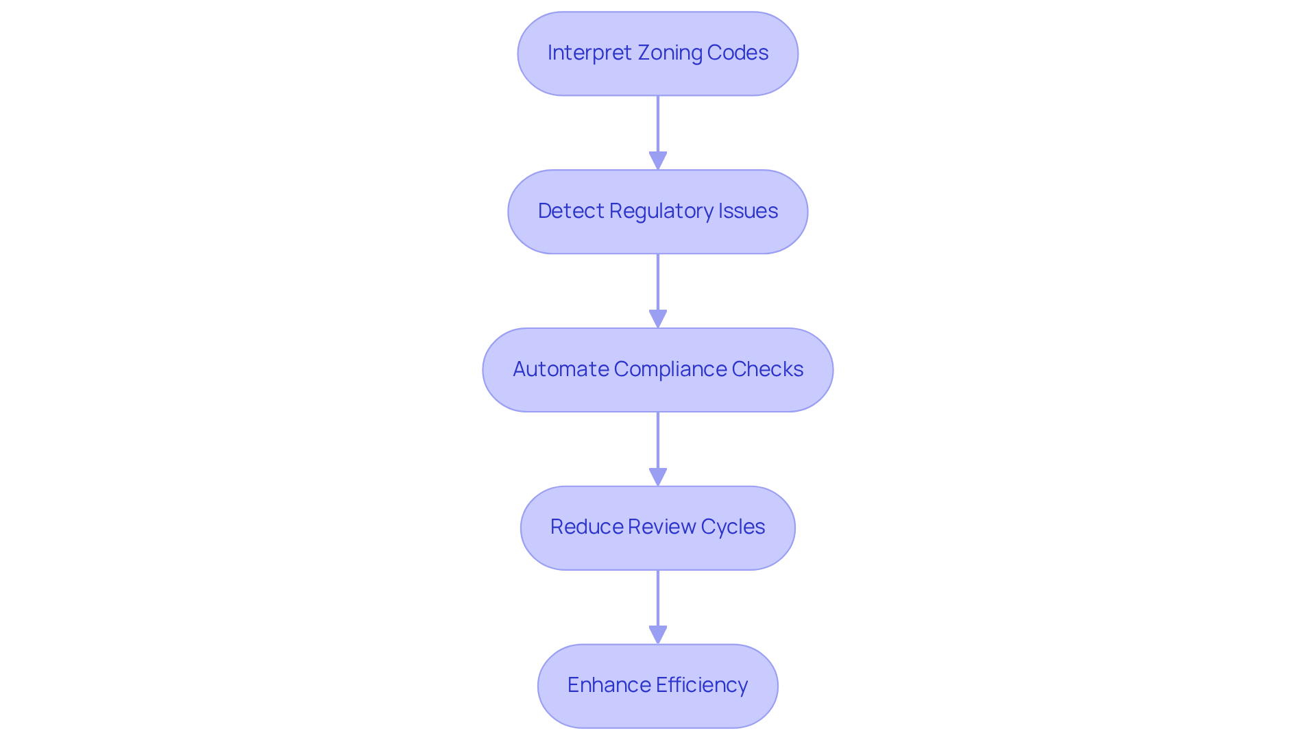 Each box represents a step in the zoning permit analysis process. Follow the arrows to see how AI contributes to a smoother, more efficient workflow. Each box represents a step in the zoning permit analysis process. Follow the arrows to see how AI contributes to a smoother, more efficient workflow.