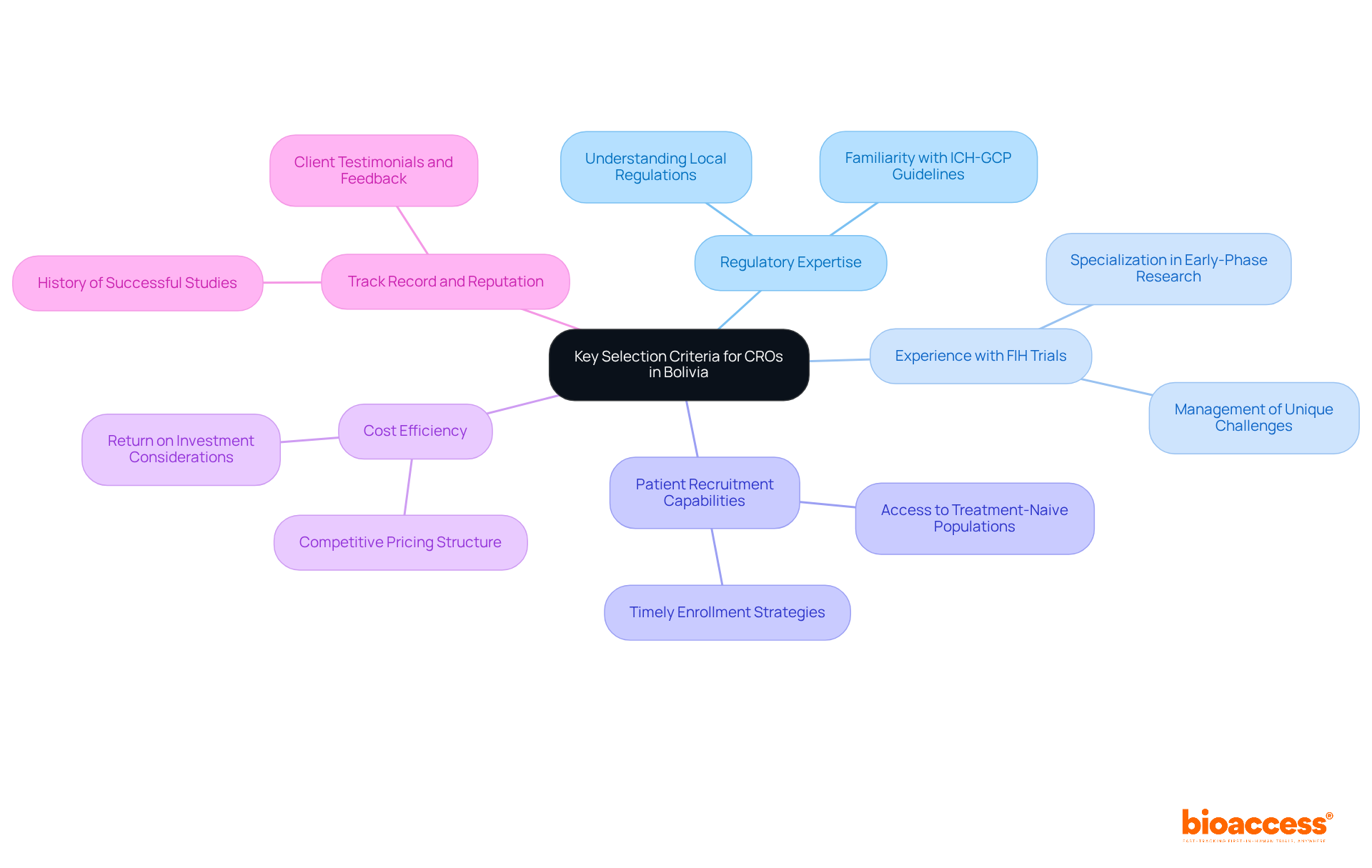 This mindmap starts with the main topic in the center and branches out to show the important criteria for selecting a CRO. Each branch represents a key factor, and you can follow the lines to see how they relate to the overall selection process.