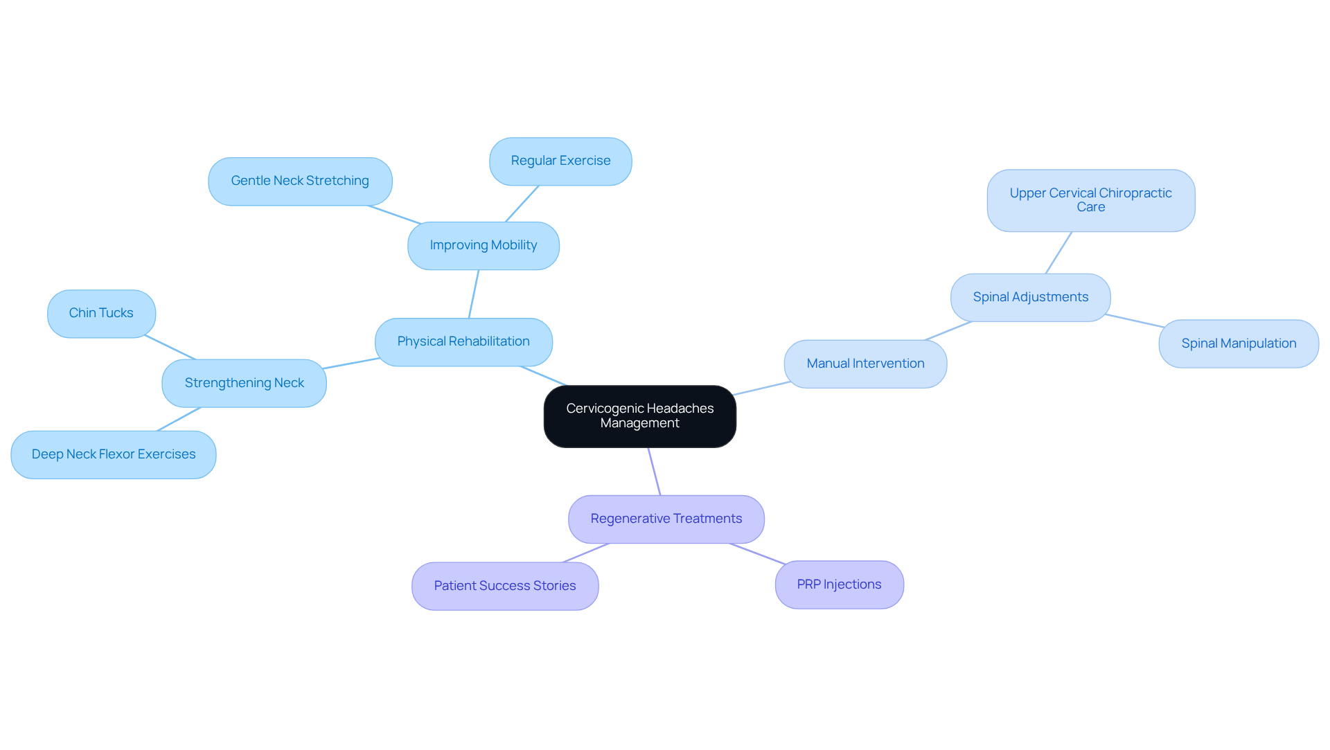 The central node represents the main topic, while the branches show different management strategies. Each sub-branch provides specific actions or treatments related to that strategy, helping you understand how to approach cervicogenic discomfort. The central node represents the main topic, while the branches show different management strategies. Each sub-branch provides specific actions or treatments related to that strategy, helping you understand how to approach cervicogenic discomfort.