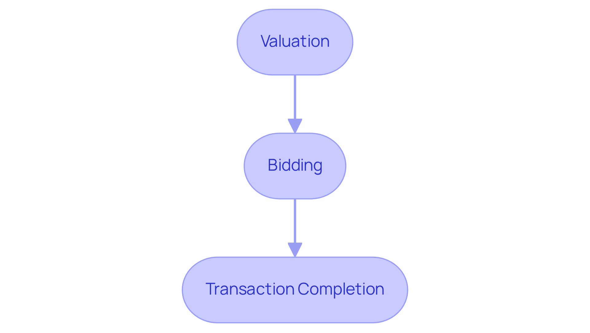 Each box represents a step in the car selling process with Bidbus. Follow the arrows to see how you move from getting your car valued to receiving bids and finally completing the transaction. Each box represents a step in the car selling process with Bidbus. Follow the arrows to see how you move from getting your car valued to receiving bids and finally completing the transaction.