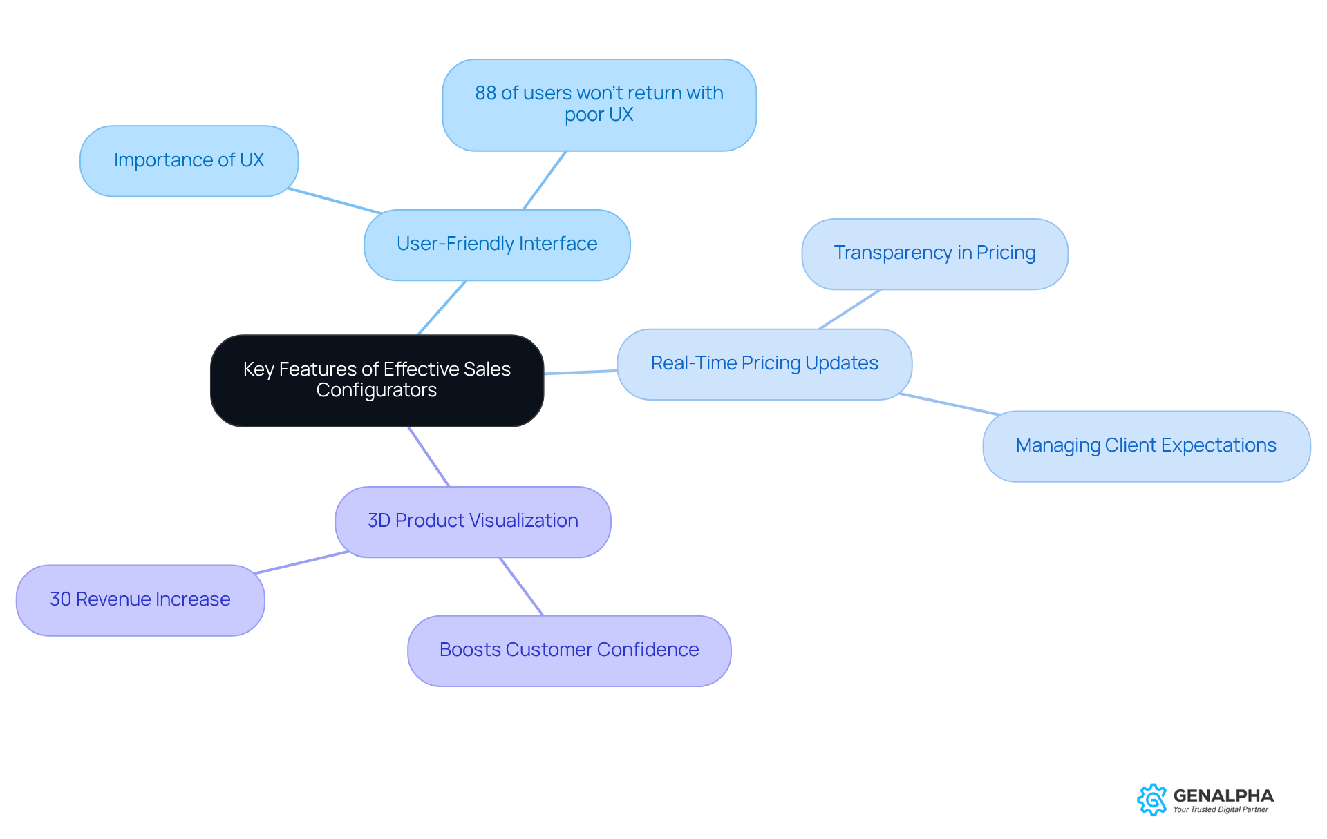 The central node represents the main topic, while the branches show essential features. Each sub-branch provides additional insights or statistics that highlight the importance of these features in enhancing user experience and driving sales. The central node represents the main topic, while the branches show essential features. Each sub-branch provides additional insights or statistics that highlight the importance of these features in enhancing user experience and driving sales.