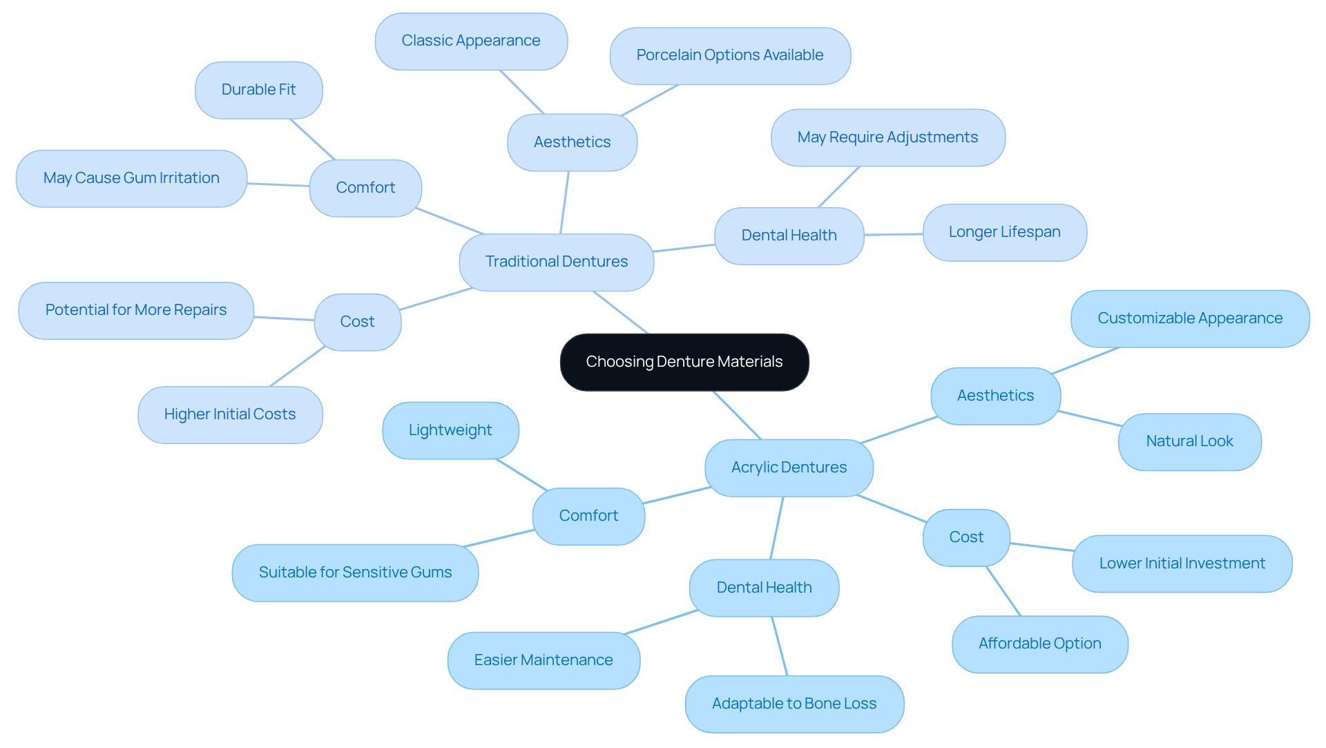 The center represents the main decision point, while the branches show the two types of denture materials. Each sub-branch highlights important factors to consider, helping you weigh your options.