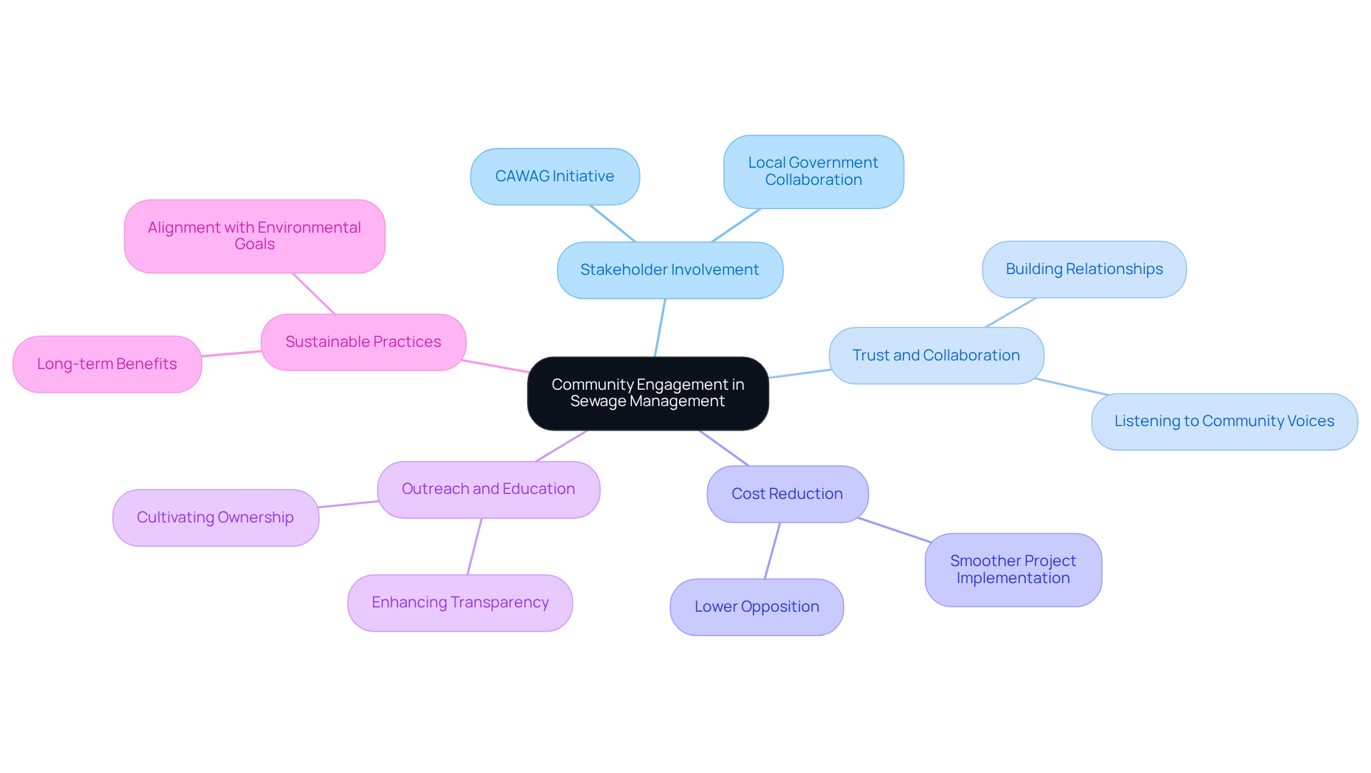 The central node represents the main theme of community engagement, while the branches show different aspects that contribute to effective sewage management. Each sub-branch provides more detail on how these aspects work together.