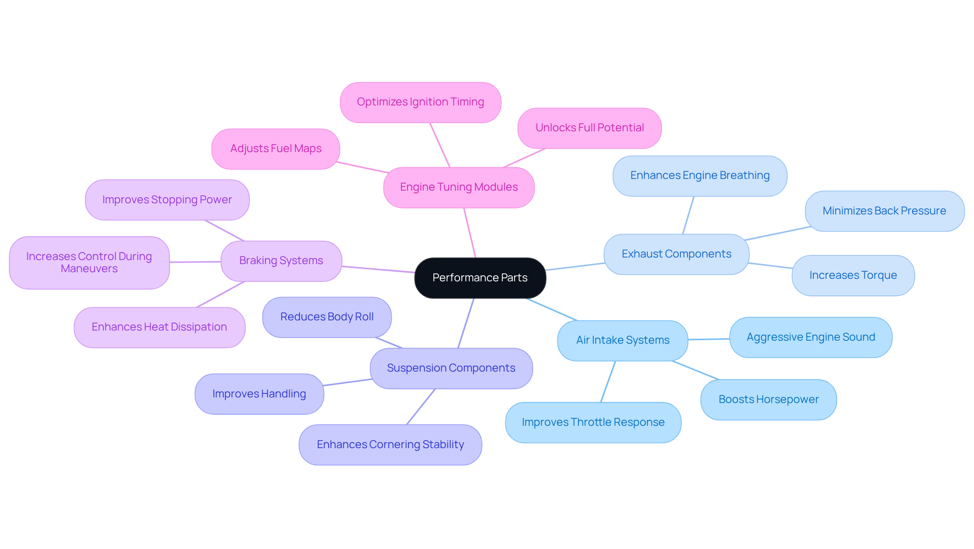 This mindmap starts with the main idea of performance parts at the center. Each branch represents a different type of performance part, and the sub-branches detail their unique features and benefits. Follow the branches to explore how each part contributes to enhancing your vehicle's performance! This mindmap starts with the main idea of performance parts at the center. Each branch represents a different type of performance part, and the sub-branches detail their unique features and benefits. Follow the branches to explore how each part contributes to enhancing your vehicle's performance!