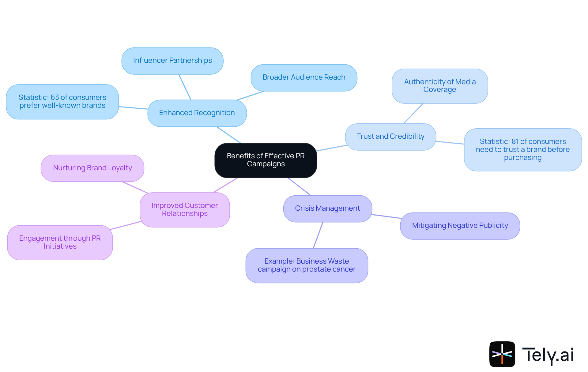 The central node represents the main topic, while the branches show different benefits of PR campaigns. Each sub-branch provides additional details or examples, helping you understand how PR can enhance marketing success. The central node represents the main topic, while the branches show different benefits of PR campaigns. Each sub-branch provides additional details or examples, helping you understand how PR can enhance marketing success.