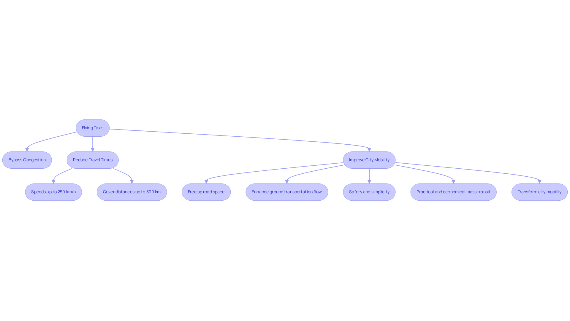 Follow the arrows to see how flying taxis transform urban travel — from avoiding traffic to speeding up commutes and improving overall city transportation. Follow the arrows to see how flying taxis transform urban travel — from avoiding traffic to speeding up commutes and improving overall city transportation.