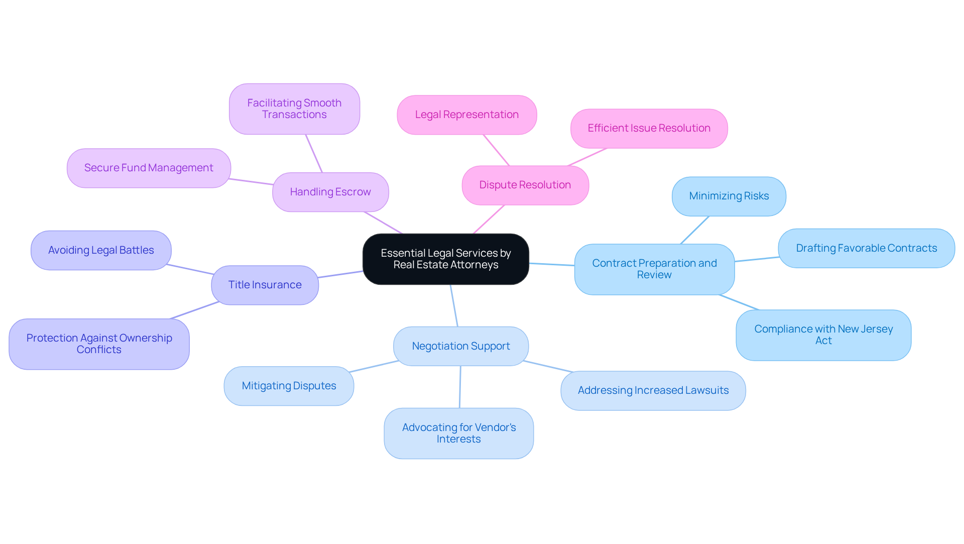 The central node represents the main topic of legal services, while each branch highlights a specific service provided by attorneys. The sub-points under each service explain their importance and benefits, helping you understand how these services contribute to a smoother real estate transaction.
