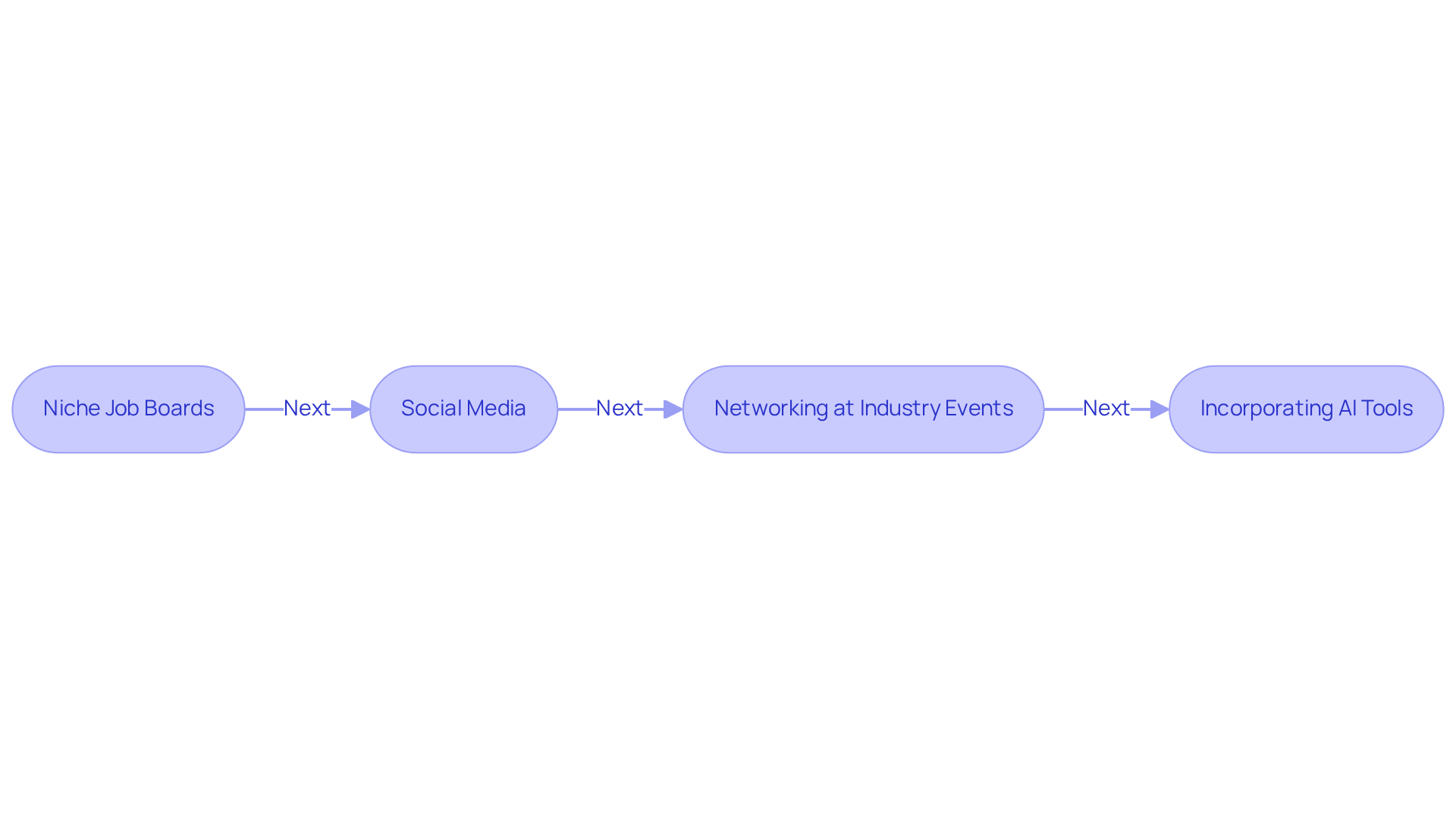 This flowchart outlines the key strategies for attracting talent in game development. Each box represents a different method you can use to connect with and recruit top candidates, moving from one strategy to the next to build an effective hiring process. This flowchart outlines the key strategies for attracting talent in game development. Each box represents a different method you can use to connect with and recruit top candidates, moving from one strategy to the next to build an effective hiring process.