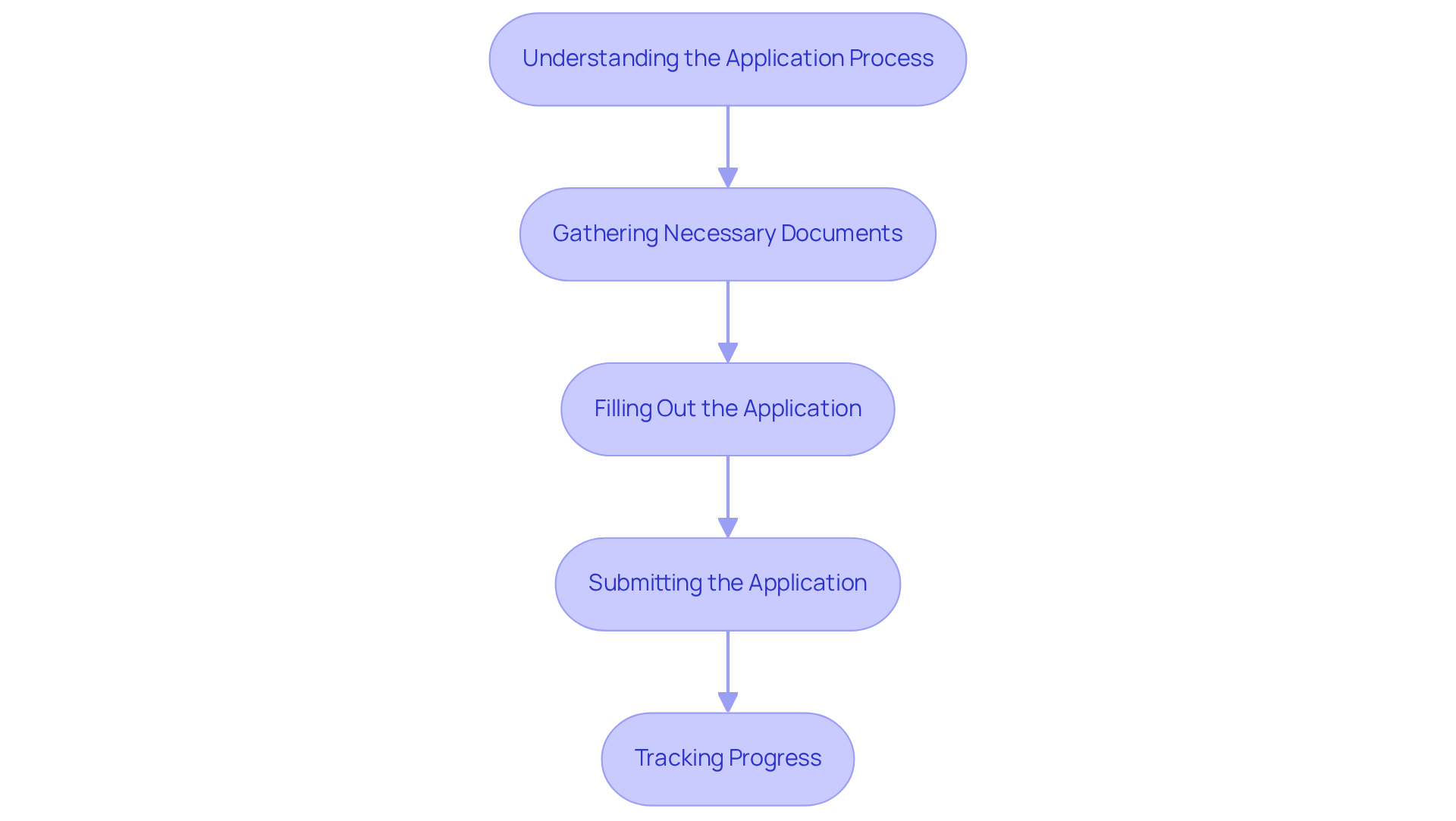 Each box represents a step in the application journey. Follow the arrows to see how Turnout Technologies guides you through each stage, making the process smoother and more manageable. Each box represents a step in the application journey. Follow the arrows to see how Turnout Technologies guides you through each stage, making the process smoother and more manageable.
