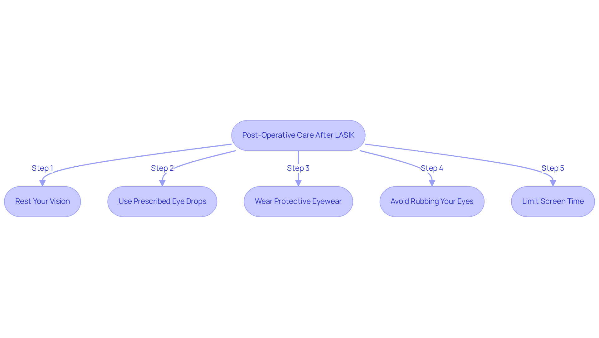 Este diagrama de flujo le guía a través de los pasos esenciales que debe seguir después de la cirugía LASIK. Cada recuadro representa una acción crucial para la correcta recuperación de sus ojos. Siga las flechas para ver el orden en que debe completar estos pasos y así lograr la mejor recuperación posible. This flowchart guides you through the essential steps to take after LASIK surgery. Each box represents a crucial action to help your eyes heal properly. Follow the arrows to see the order in which you should complete these steps for the best recovery experience.
