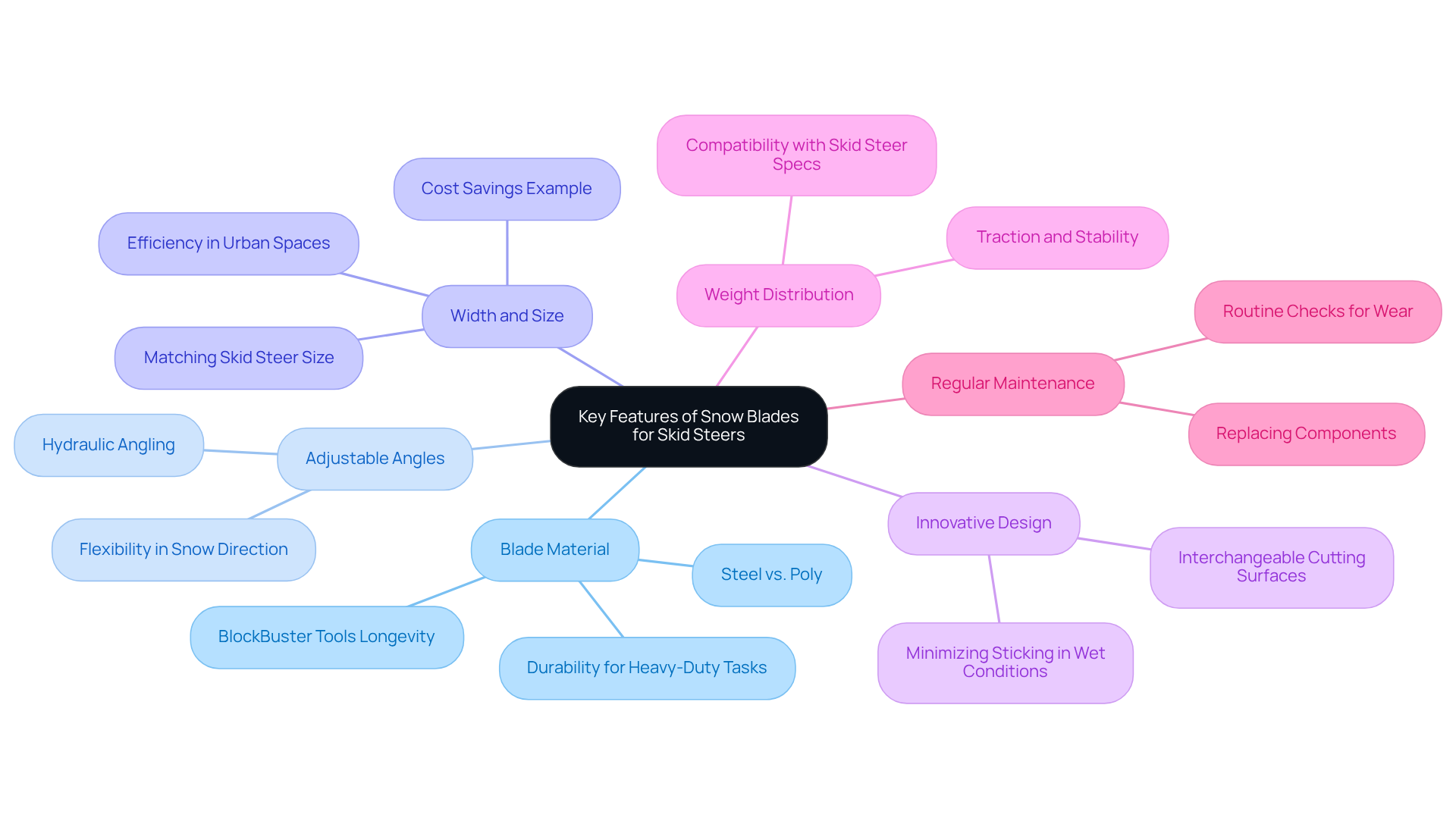 This mindmap starts with the central idea of snow blades for skid steers. Each branch represents a key feature to consider, and the sub-branches provide additional details or examples. This layout helps you see how each feature contributes to better snow removal performance.