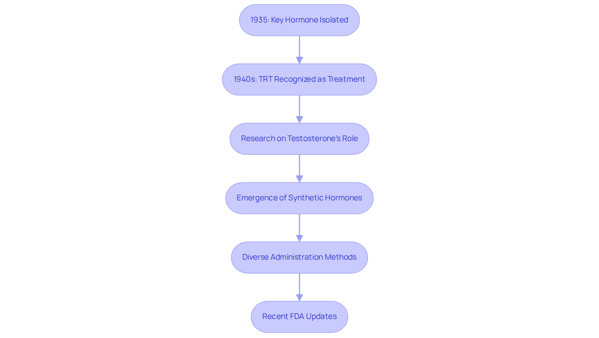 This flowchart shows the key milestones in the history of Testosterone Replacement Therapy. Each box represents an important event or development, and the arrows indicate how these events are connected over time. Follow the flow to see how TRT has evolved and improved for men's health.