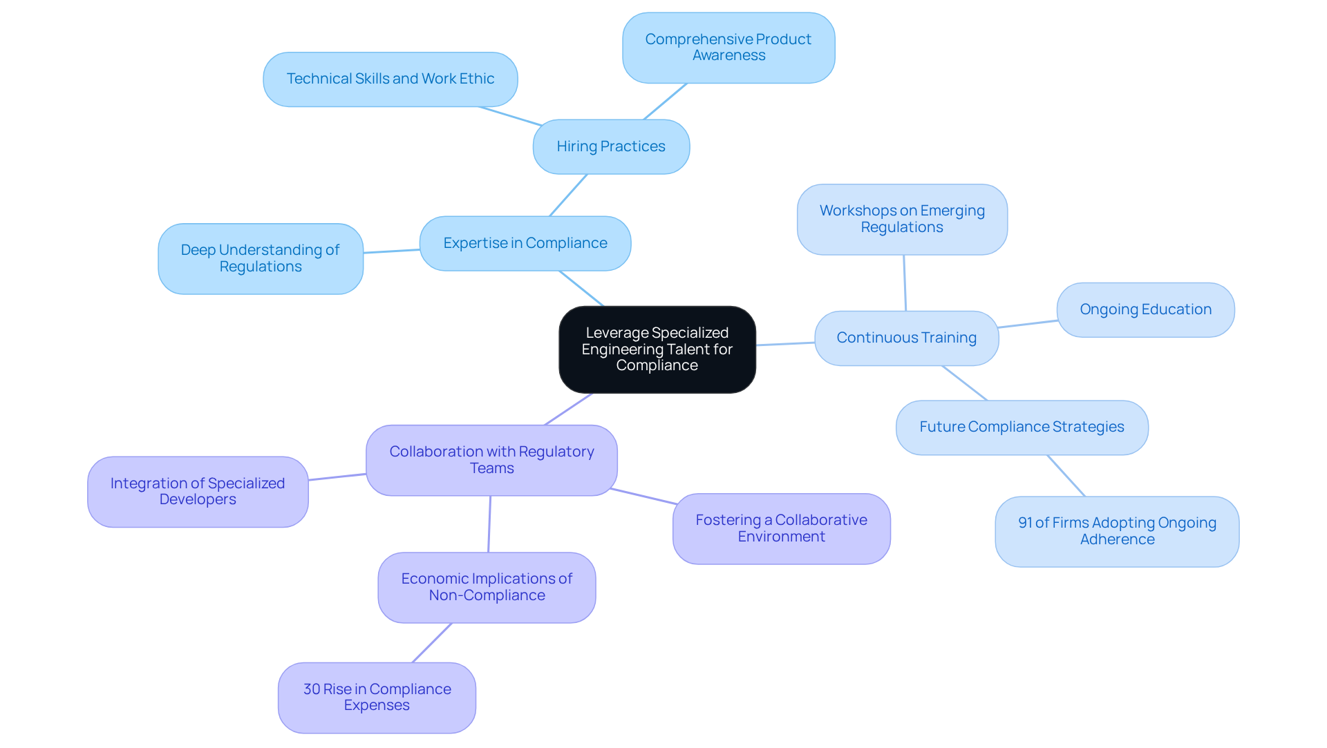 The central node represents the main theme, while the branches show key strategies. Each sub-branch provides additional details, helping you understand how these strategies contribute to effective compliance in software development.