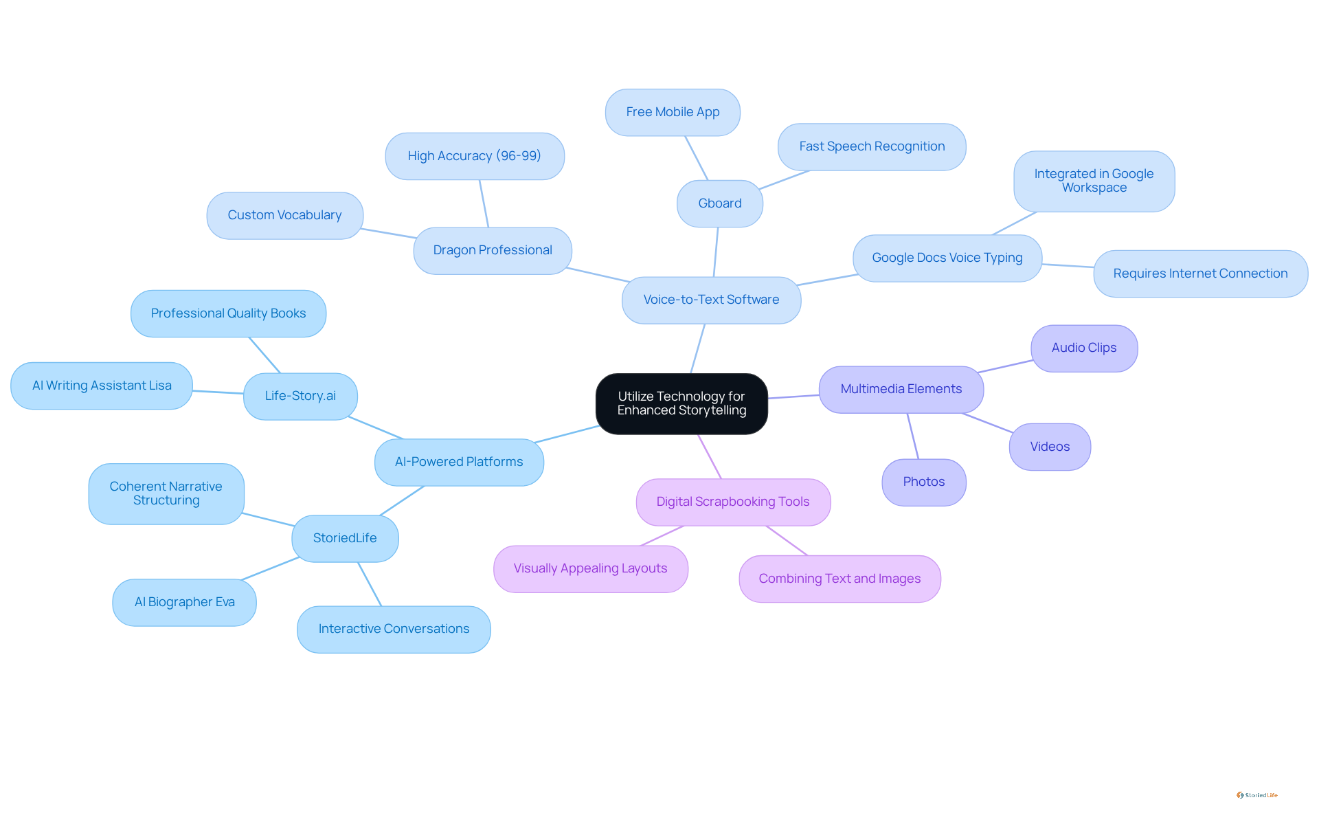 This mindmap shows how different technological tools can enhance storytelling. Start at the center with the main idea, then follow the branches to see various methods and their specific benefits. Each color represents a different category of tools, making it easy to understand how they all connect to the central theme. This mindmap shows how different technological tools can enhance storytelling. Start at the center with the main idea, then follow the branches to see various methods and their specific benefits. Each color represents a different category of tools, making it easy to understand how they all connect to the central theme.