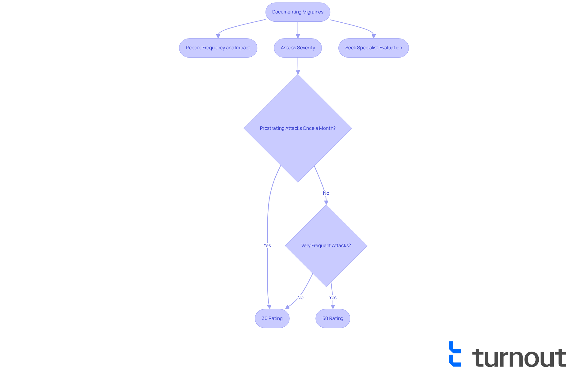 Follow the arrows to navigate through the steps of documenting migraines for VA ratings. Each decision point helps determine the severity and potential rating based on your experiences.