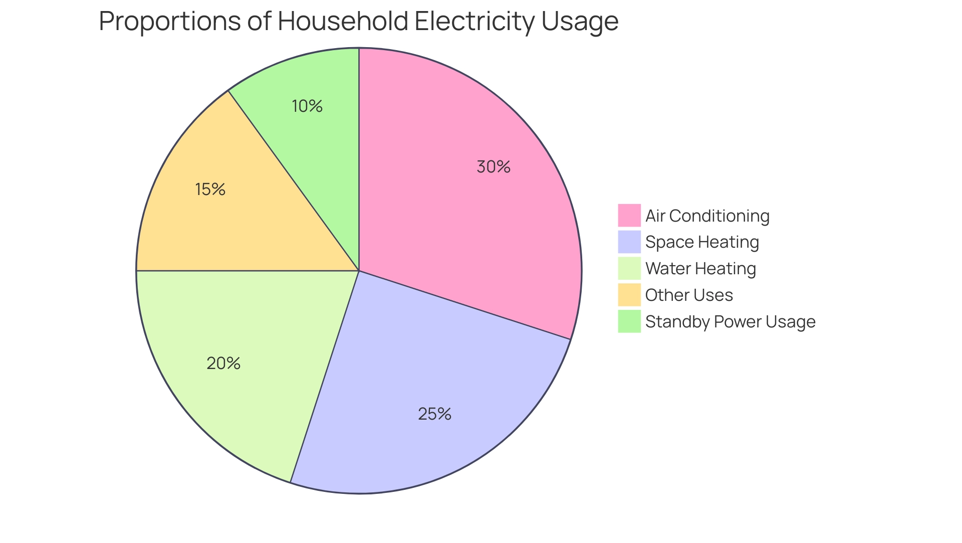 Each segment represents a category of household electricity usage, with sizes corresponding to their contributions to total consumption.