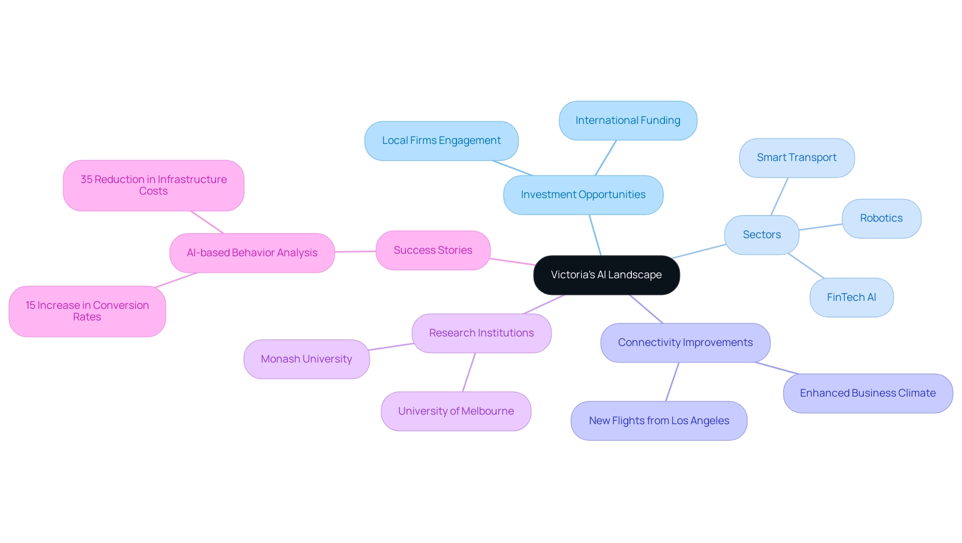 Each branch represents a key category in the AI sector, with sub-branches detailing specific aspects related to investments and developments in Victoria.