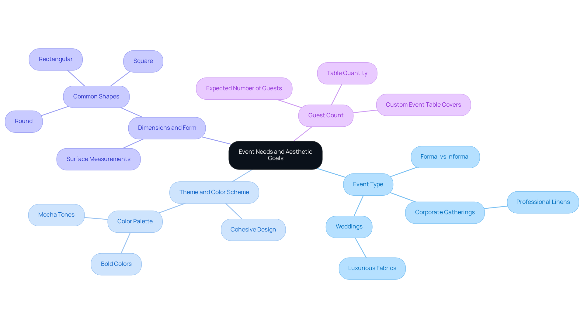 Start at the center with the overall goal of defining your event. Follow the branches to explore each key factor that influences your planning, from the type of event to the details of guest count.