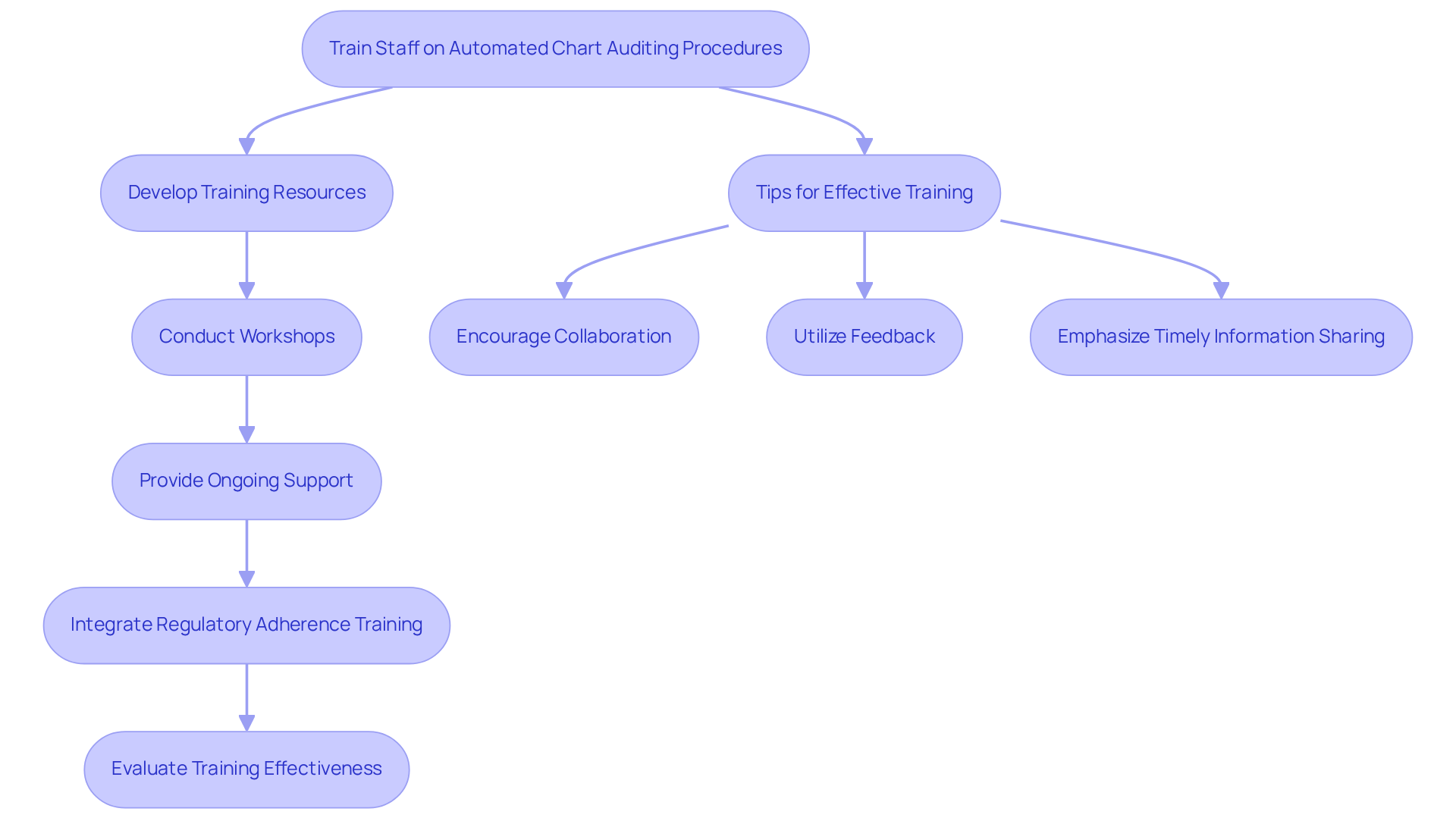 Follow the arrows to see each step in the training process. Each box represents a key action to take, and the side box offers additional tips to make the training more effective.