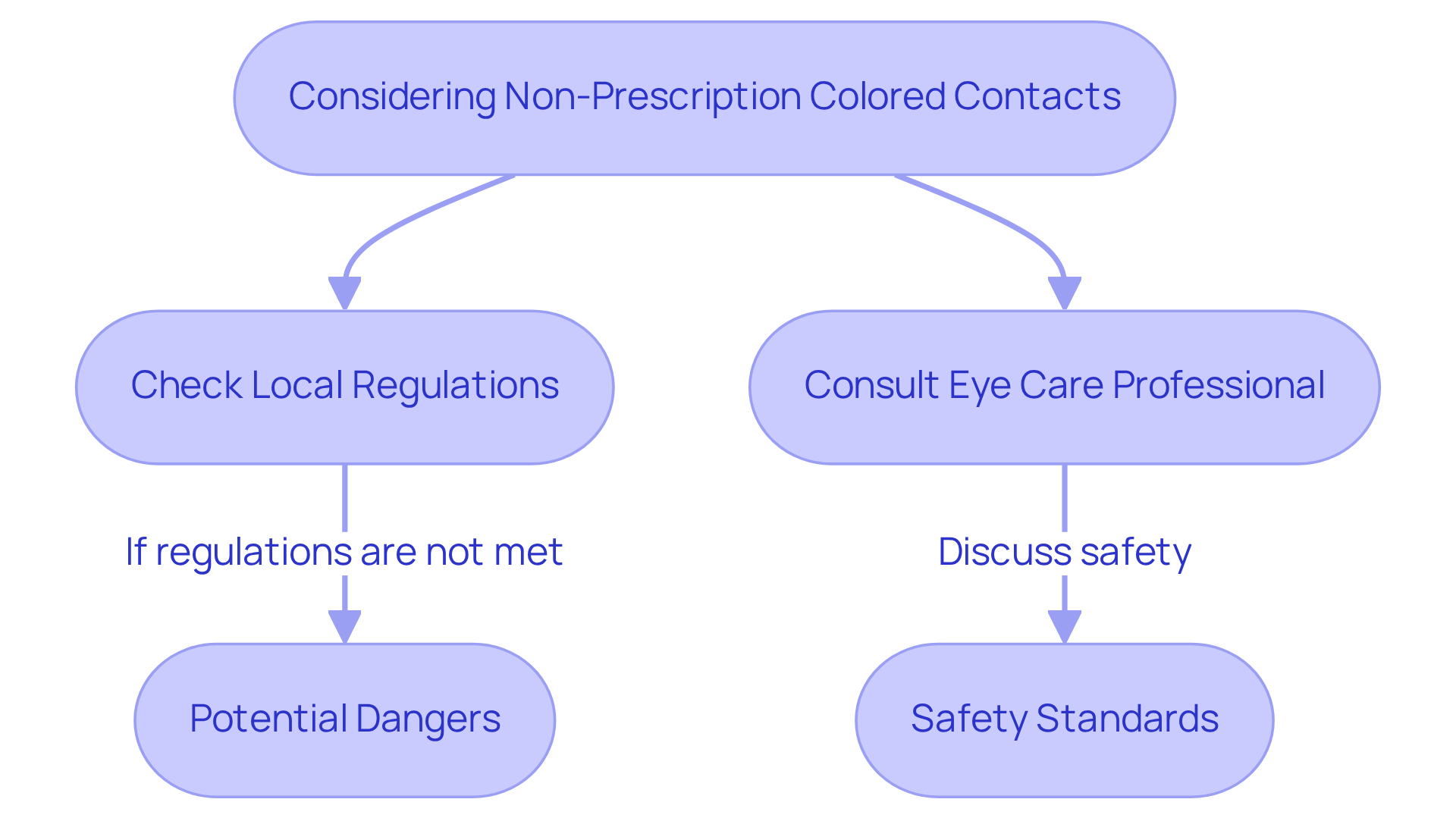 Follow the arrows to see what steps to take before considering non-prescription colored contacts. Each box represents an important consideration for your eye health and safety.