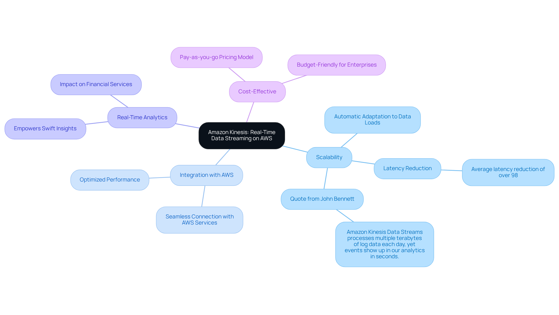 The central node represents Amazon Kinesis, while the branches show its main features. Each feature has additional details that explain its importance and benefits, making it easy to understand how Kinesis supports real-time data streaming.