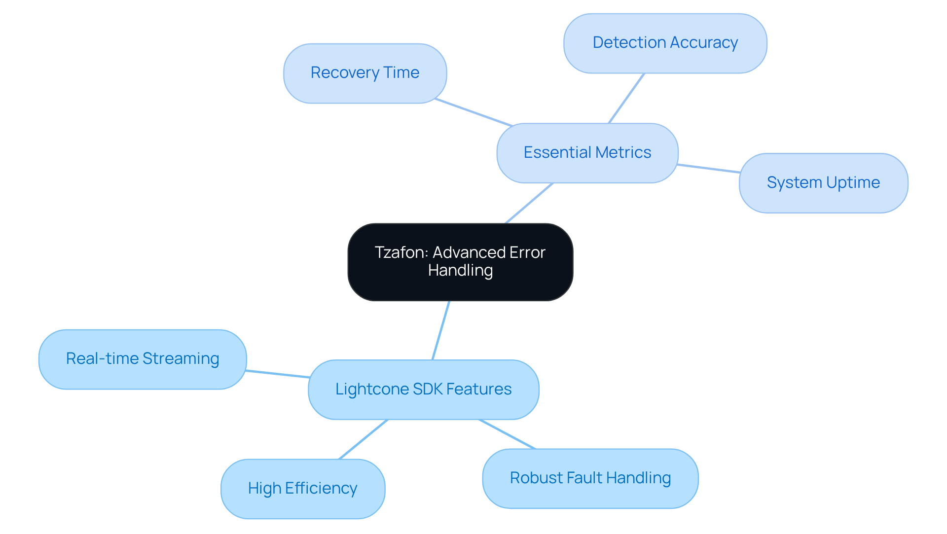 The central node represents Tzafon's error handling capabilities, while the branches show key features and metrics that highlight its effectiveness in automation for data analysis.