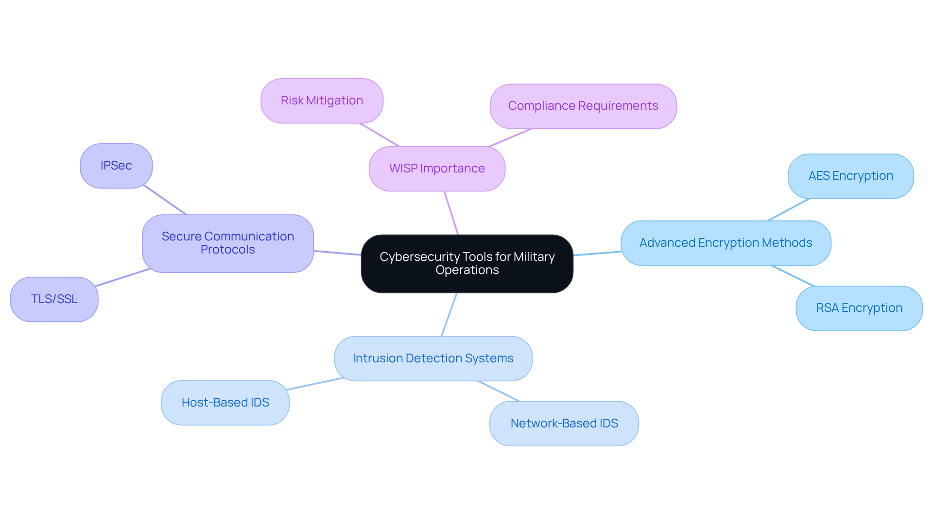 The central node represents the core topic of cybersecurity tools. Each branch connects to specific tools and strategies, illustrating how they contribute to protecting military data. Follow the branches to explore each area and its importance in maintaining operational readiness. The central node represents the core topic of cybersecurity tools. Each branch connects to specific tools and strategies, illustrating how they contribute to protecting military data. Follow the branches to explore each area and its importance in maintaining operational readiness.