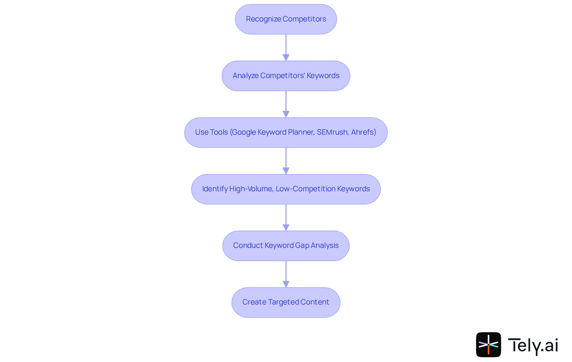 Follow the arrows to see each step in the process of stealing traffic from competitors. Each box represents an action you can take to improve your keyword strategy and increase your online visibility.