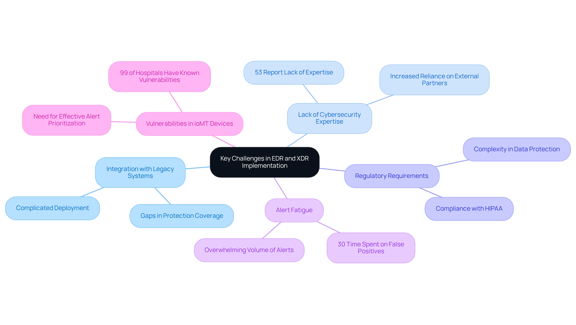 The central node represents the overall theme, while each branch highlights a specific challenge. Sub-branches provide additional details or statistics related to each challenge, helping you understand the complexities involved in implementing these solutions.