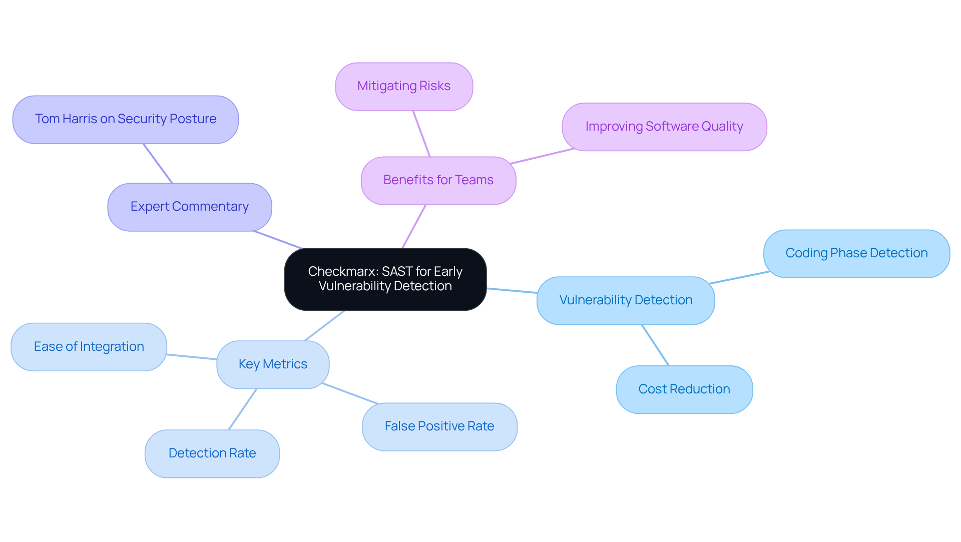 The center represents Checkmarx's SAST, with branches showing how it helps in vulnerability detection, the metrics used to evaluate it, and insights from experts. Follow the branches to understand the full picture of its benefits.