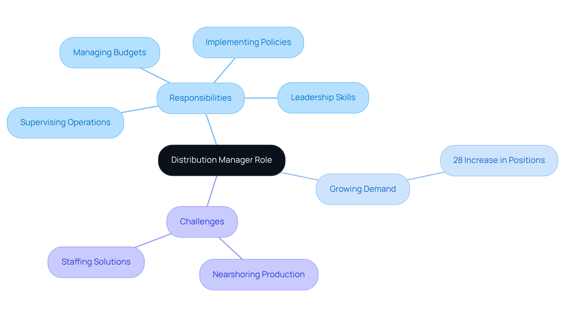9 Essential Distribution Job Titles and Descriptions to Know - Techneeds