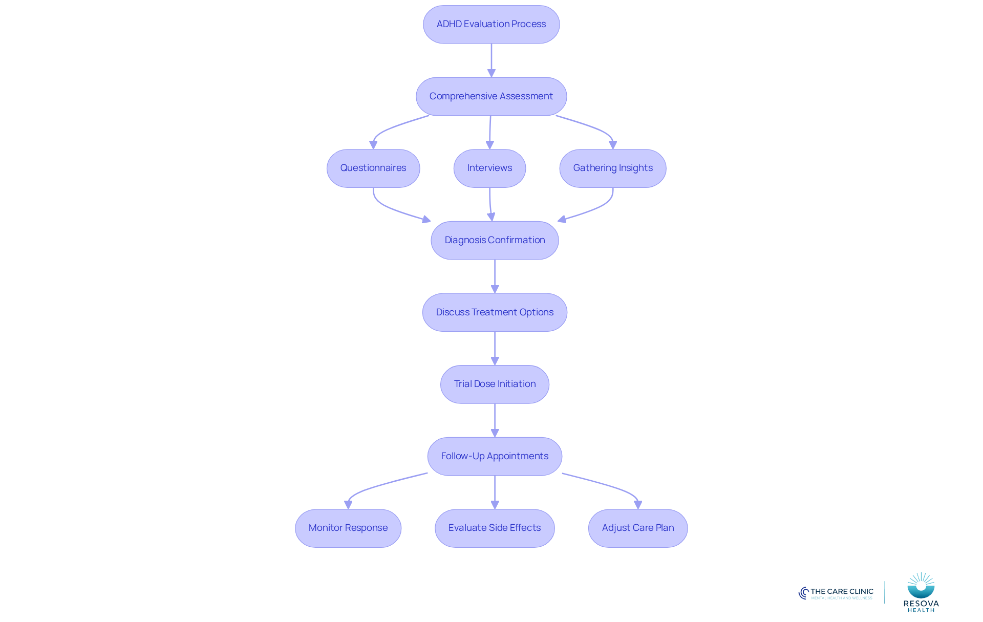 This flowchart outlines the steps in evaluating and managing ADHD. Start at the top with the evaluation, then follow the arrows through assessment, diagnosis, treatment discussions, and necessary follow-ups to see how care is structured. This flowchart outlines the steps in evaluating and managing ADHD. Start at the top with the evaluation, then follow the arrows through assessment, diagnosis, treatment discussions, and necessary follow-ups to see how care is structured.